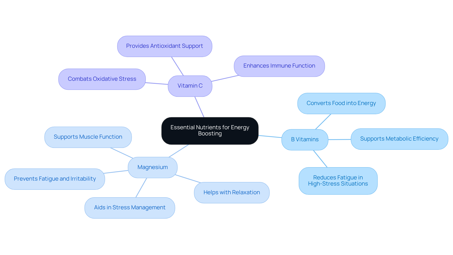 The central node represents the main topic of energy-boosting nutrients. Each branch shows a specific nutrient and its benefits, helping you understand how they contribute to fighting fatigue and enhancing vitality.