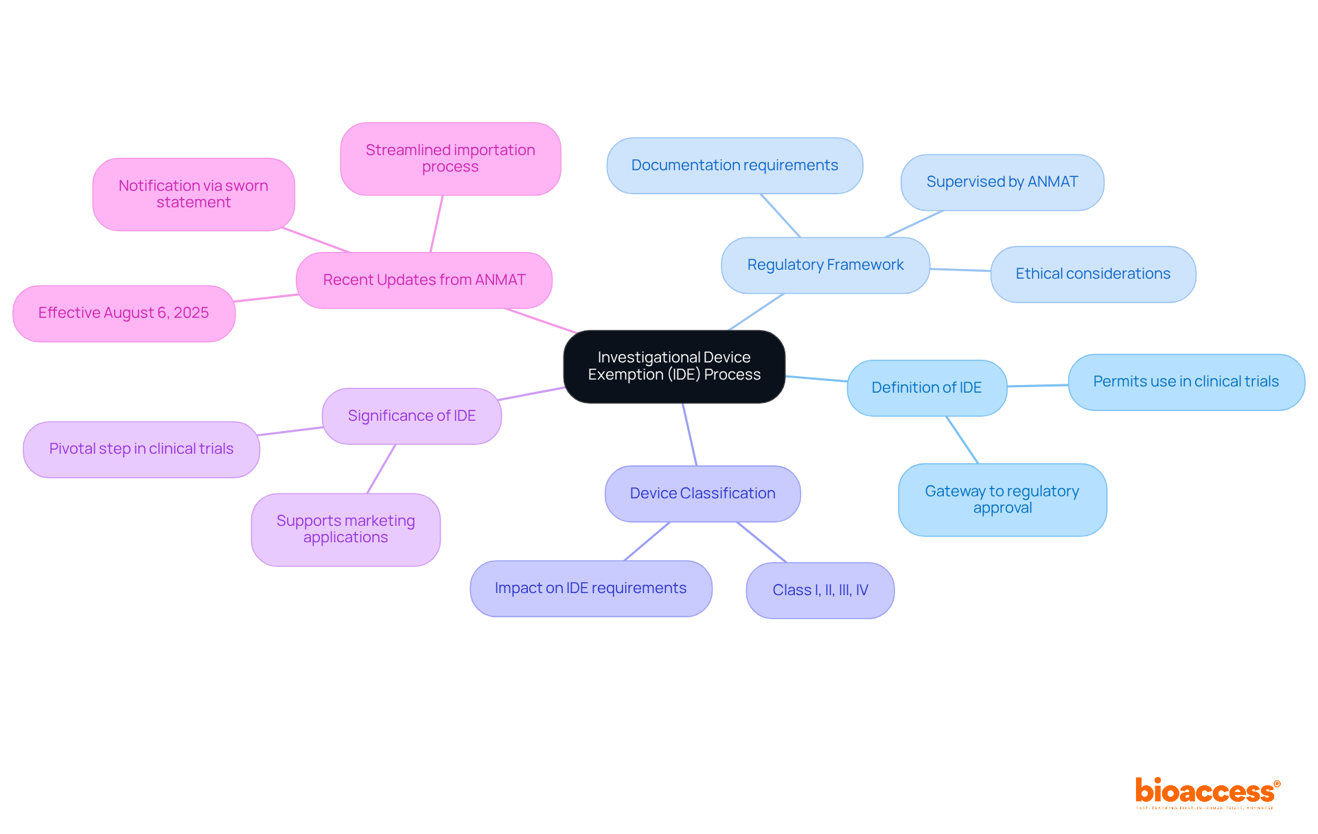 Start at the center with the IDE process, then explore each branch to understand its components. Each color represents a different aspect of the IDE, helping you navigate through definitions, regulations, classifications, significance, and updates. Start at the center with the IDE process, then explore each branch to understand its components. Each color represents a different aspect of the IDE, helping you navigate through definitions, regulations, classifications, significance, and updates.