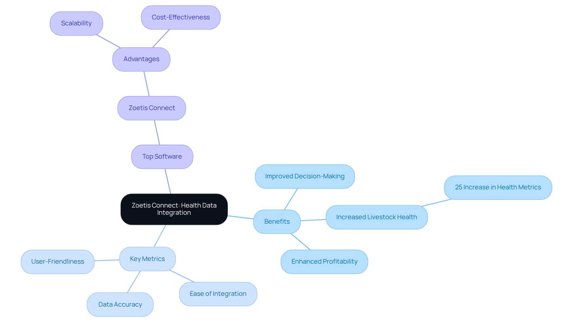 Start at the center with Zoetis Connect, then explore the branches to see the benefits of health data integration, key metrics to consider, and the top software options available for dairy farmers.