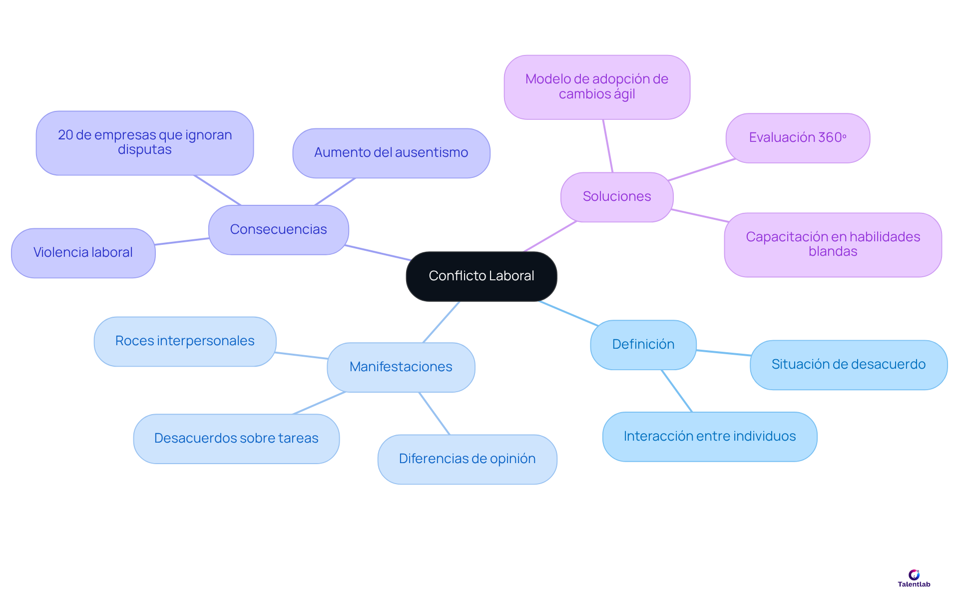 El nodo central representa el conflicto laboral. Las ramas muestran diferentes aspectos: la definición, cómo se manifiesta, las consecuencias de no gestionarlo y las soluciones que se pueden implementar.