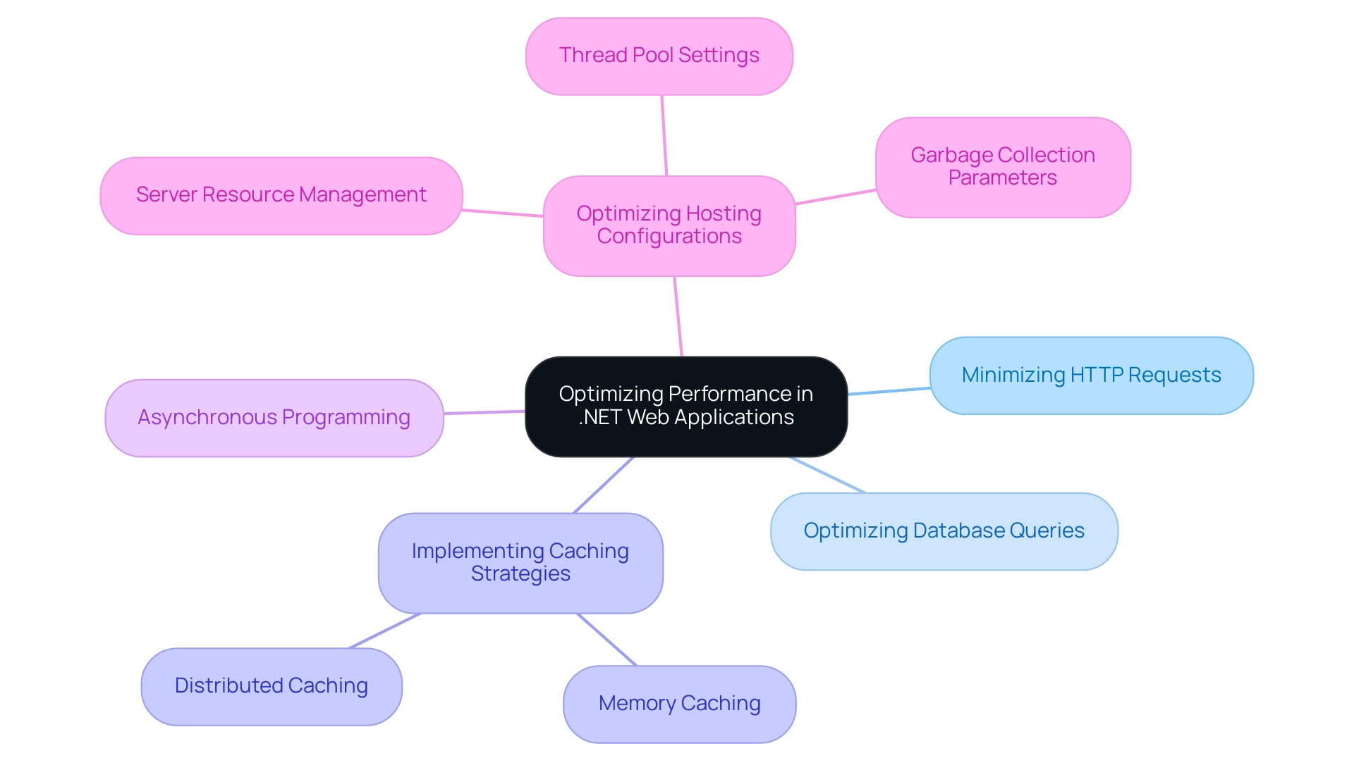 The central node represents the overall topic, with branches showing key optimization techniques and their subcategories.