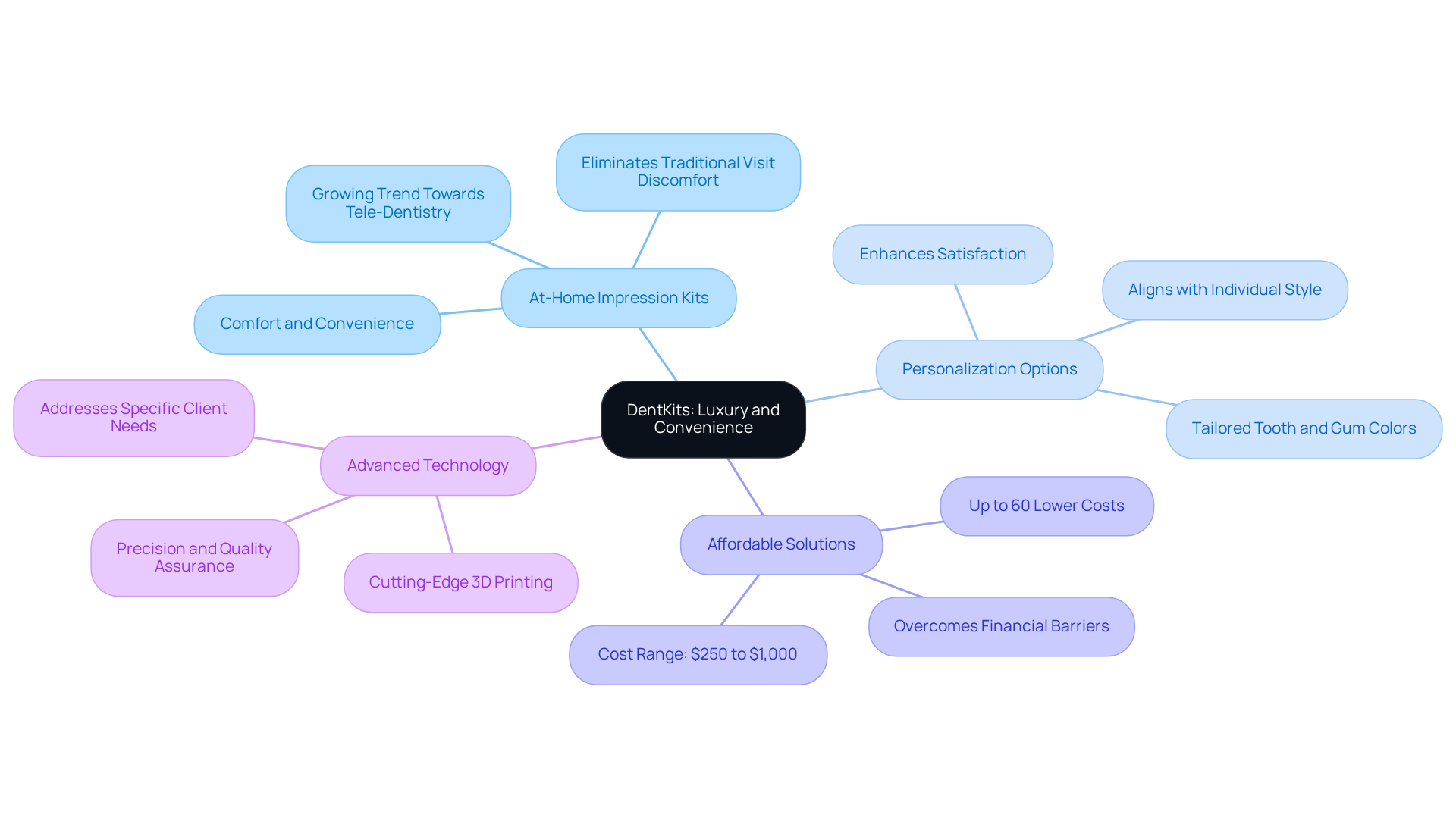 The central node represents DentKits, while the branches show the key features that make it a leader in denture solutions. Each branch highlights a unique benefit, helping you understand how DentKits combines luxury with practicality.