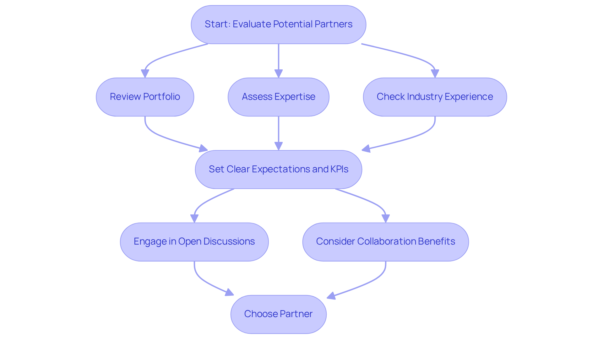 This flowchart guides you through the process of choosing a design partner. Start at the top and follow the arrows to see each step you should take, from evaluating potential partners to making your final choice.