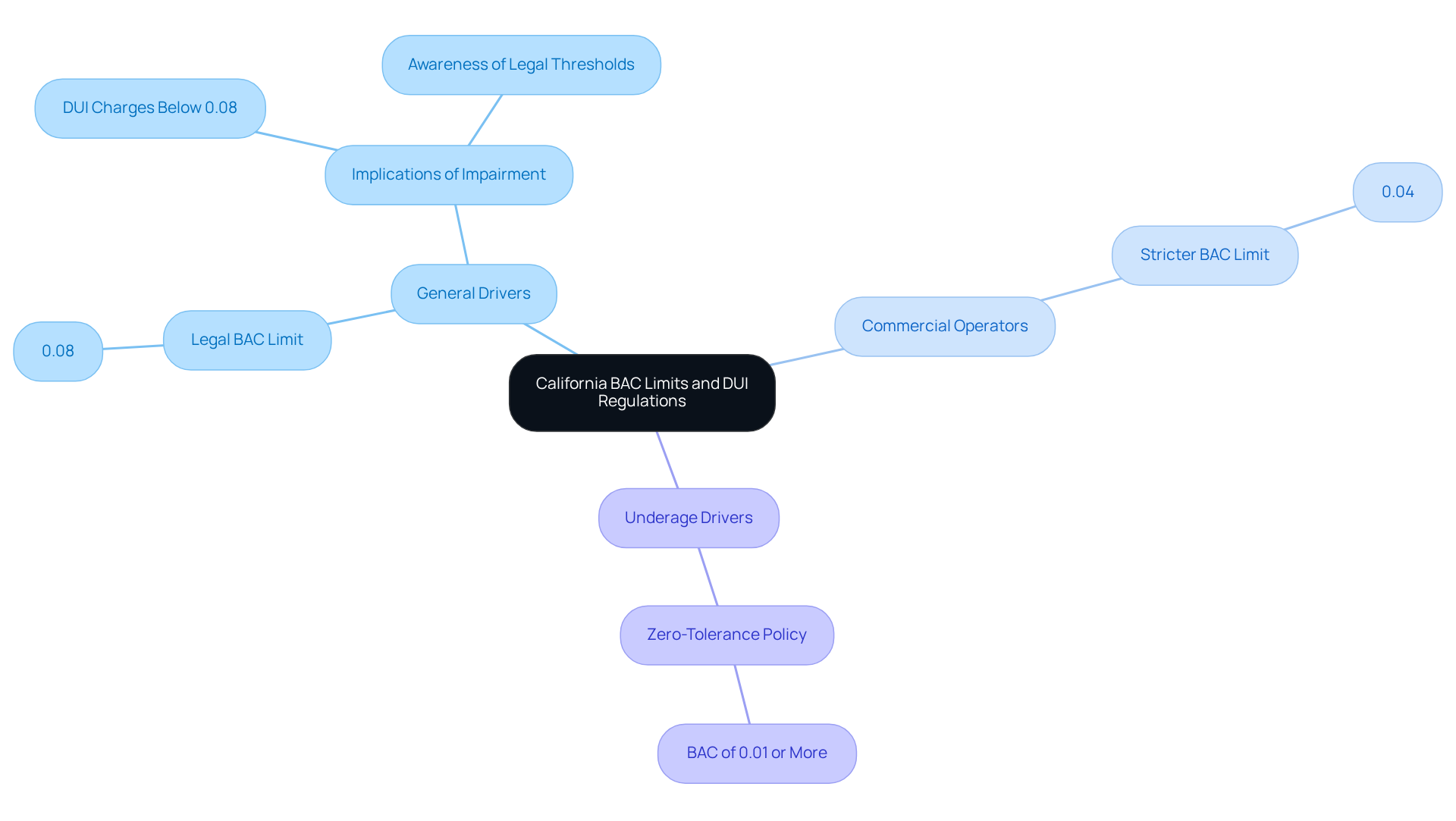 This mindmap starts with the main topic in the center and branches out to show different BAC limits for various driver categories. Each branch explains the specific regulations and implications, helping you understand the legal landscape surrounding DUI in California.