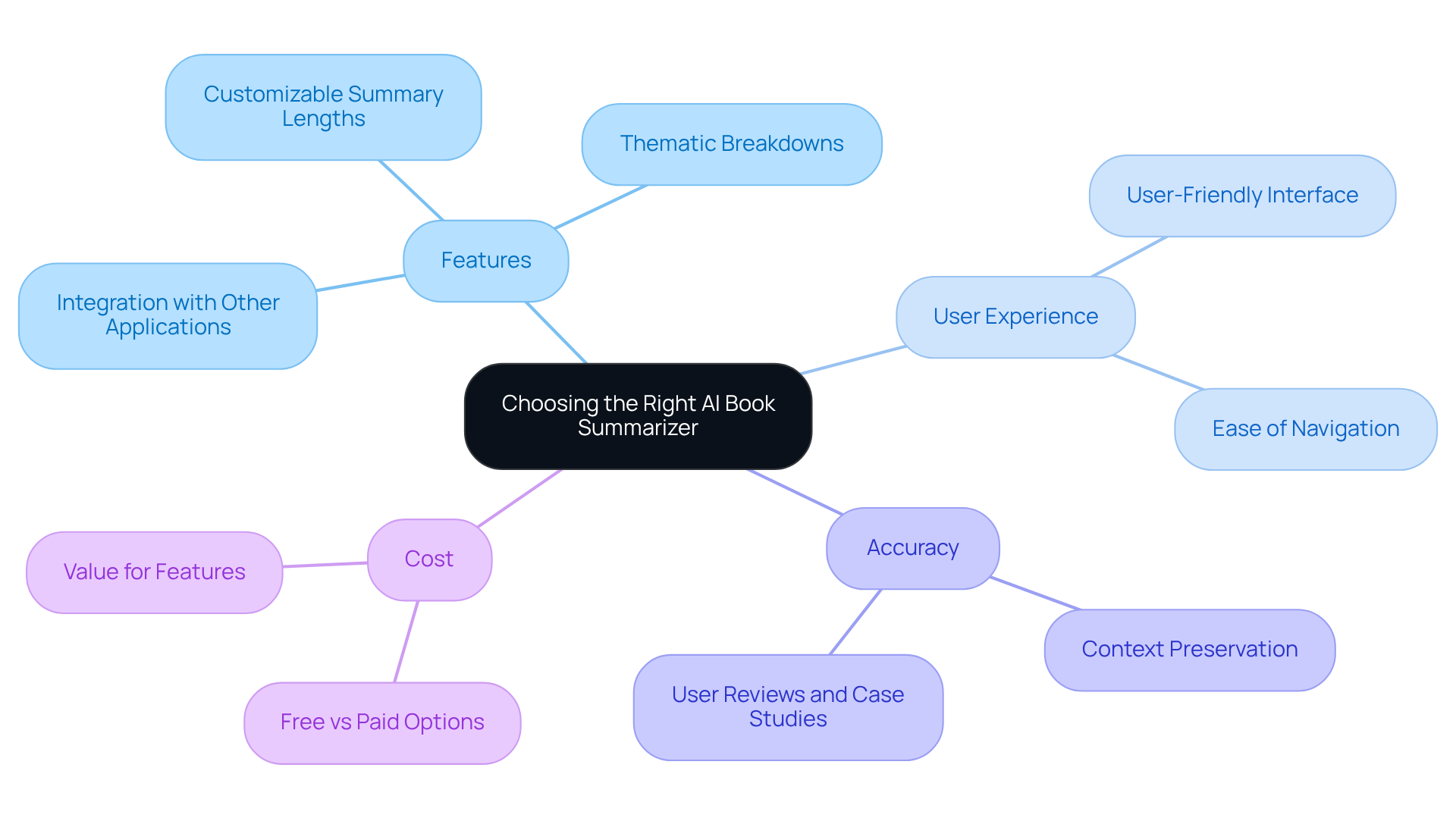 The central node represents the main topic, while the branches show the key factors to consider. Each sub-branch provides specific details related to its main category, helping you understand what to look for in an AI book summarizer.