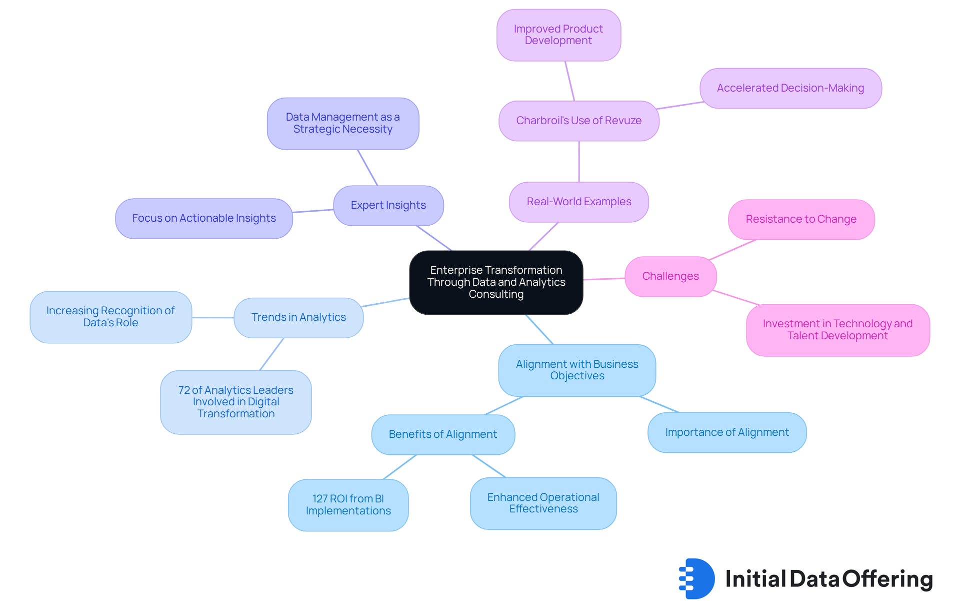 The center represents the core focus on transformation through data consulting. Follow the branches to explore how alignment with business objectives, trends, expert insights, real-world examples, and challenges contribute to effective enterprise transformation.