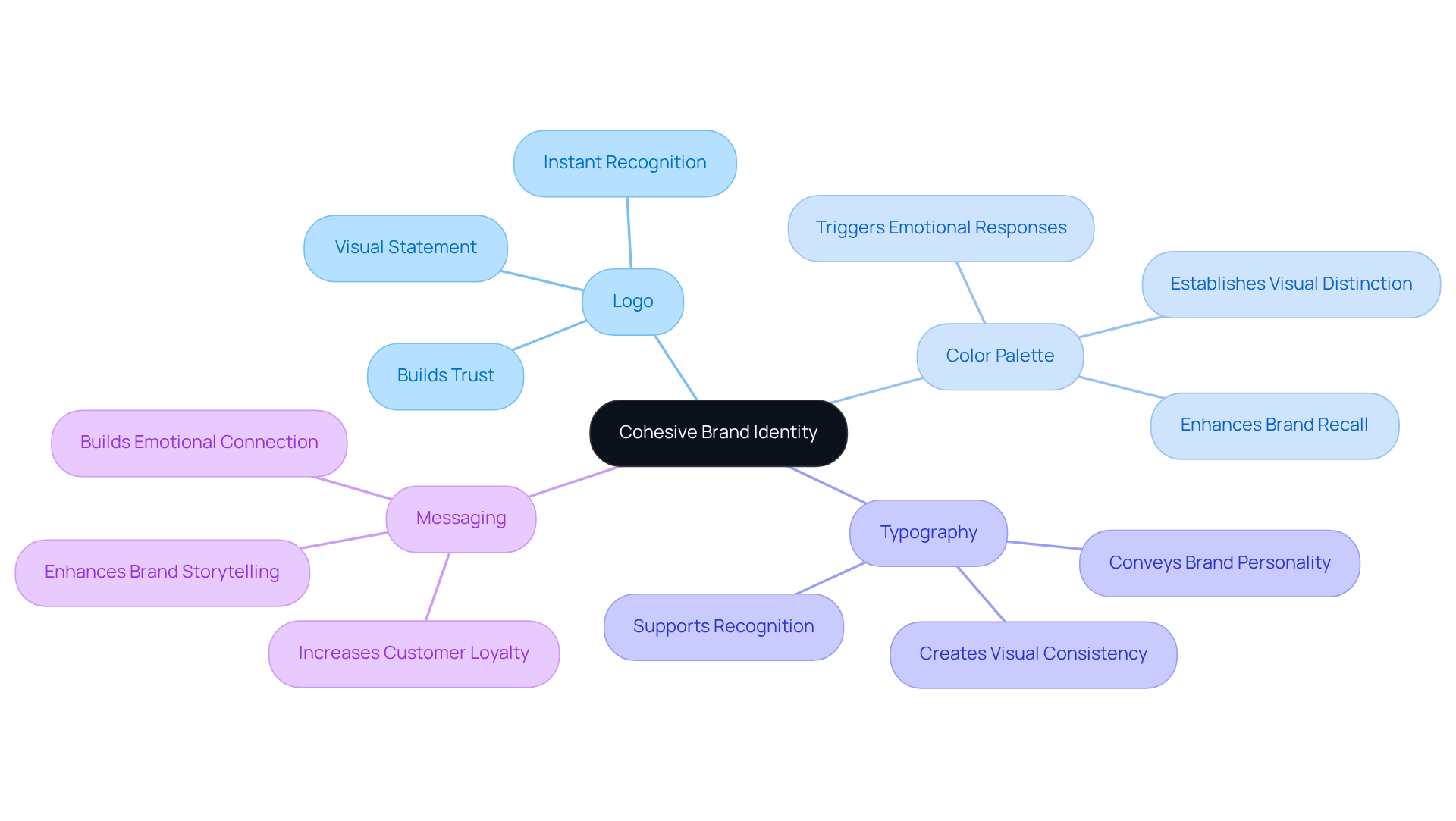 This mindmap illustrates how different elements of brand identity connect and contribute to overall business success. Each branch represents a key component, and the sub-branches highlight their roles in building a strong brand.