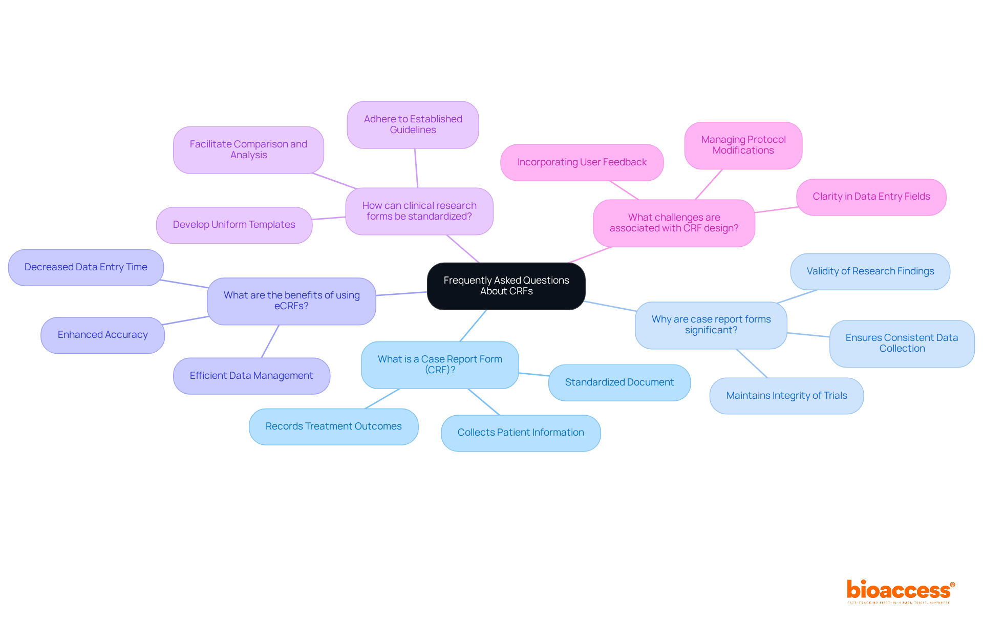 Start at the center with 'FAQs About CRFs', then explore each branch for detailed answers to specific questions. Each branch color represents a different aspect of CRFs, making it easy to navigate through the information.