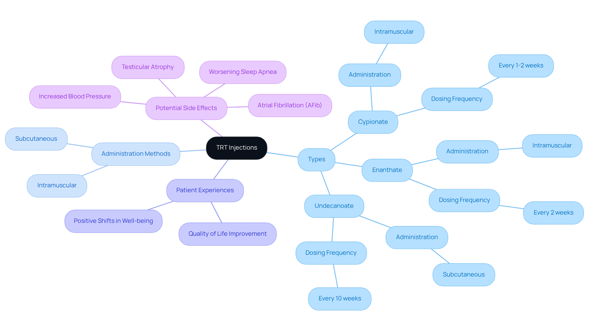 The central node represents TRT injections, and the branches show different types and methods of administration. Each sub-branch provides additional details, helping you understand the full picture of TRT options and their implications. The central node represents TRT injections, and the branches show different types and methods of administration. Each sub-branch provides additional details, helping you understand the full picture of TRT options and their implications.