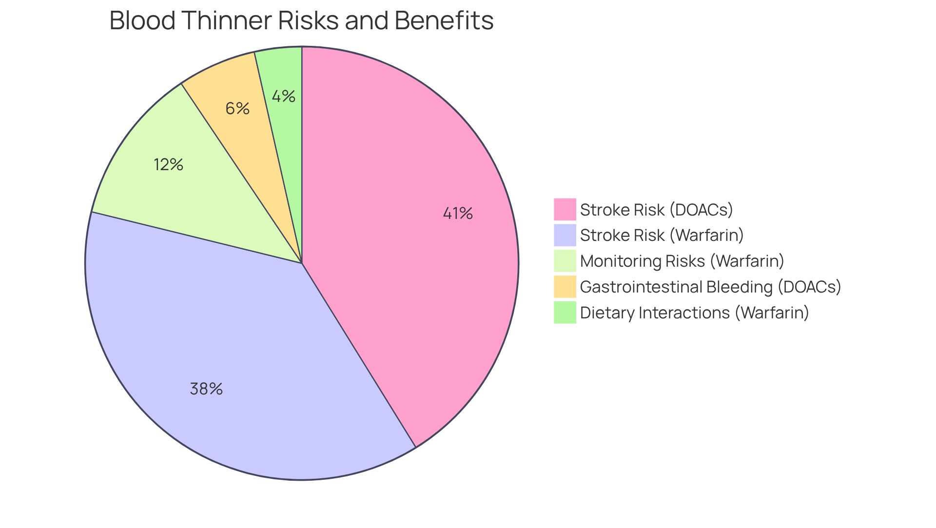 This chart shows how the benefits and risks of different blood thinners compare. The green sections represent the benefits, like reduced stroke risk, while the red sections show the risks, such as bleeding complications. The larger the section, the more significant that aspect is for patients.