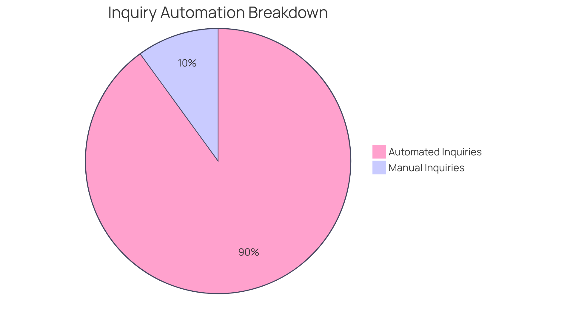 The green slice shows the portion of inquiries automated by Crescendo.ai, while the red slice indicates the remaining inquiries that need human support. The smaller annotations highlight the efficiency improvements and ROI from AI-driven processes.