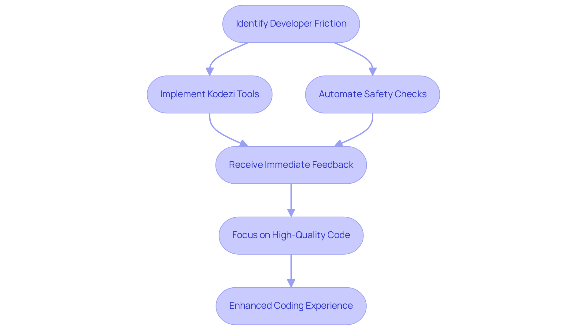 Follow the arrows to see how integrating Kodezi's tools can help reduce friction in coding, leading to a smoother, more productive experience for developers. Follow the arrows to see how integrating Kodezi's tools can help reduce friction in coding, leading to a smoother, more productive experience for developers.
