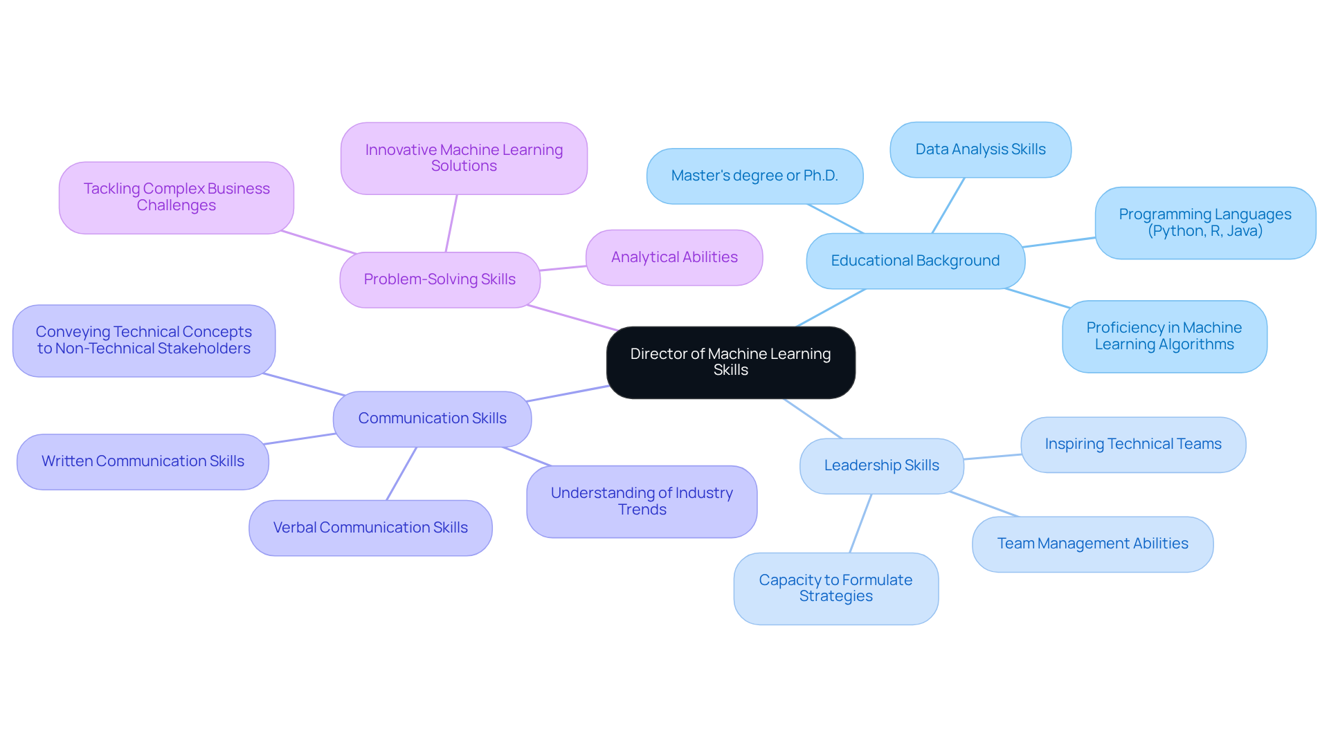 Begin at the center with the role, then explore each branch to discover the key skills needed, with sub-points detailing what each skill entails. Begin at the center with the role, then explore each branch to discover the key skills needed, with sub-points detailing what each skill entails.