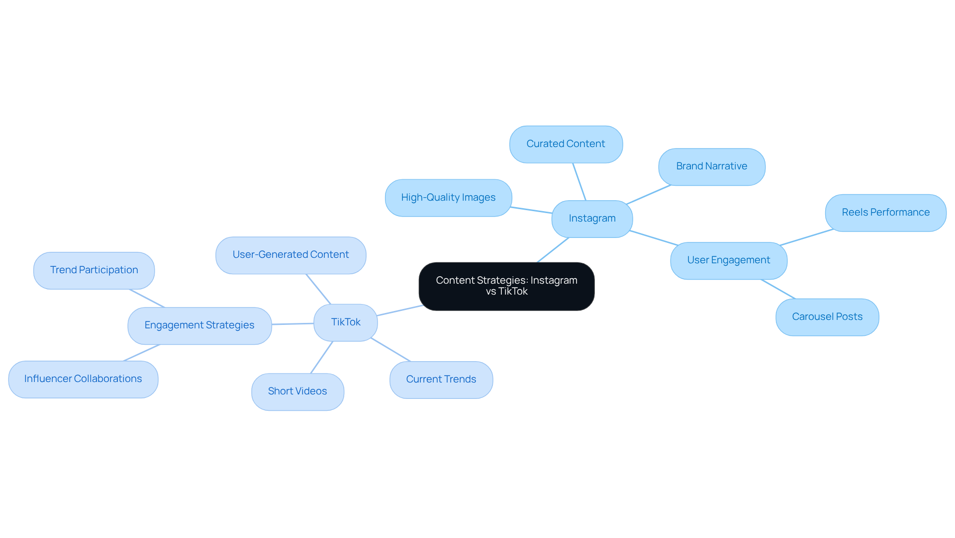 The mindmap starts with the main idea of content strategies, branching into two platforms. Each branch represents unique strategies and practices, helping you understand what works best where.