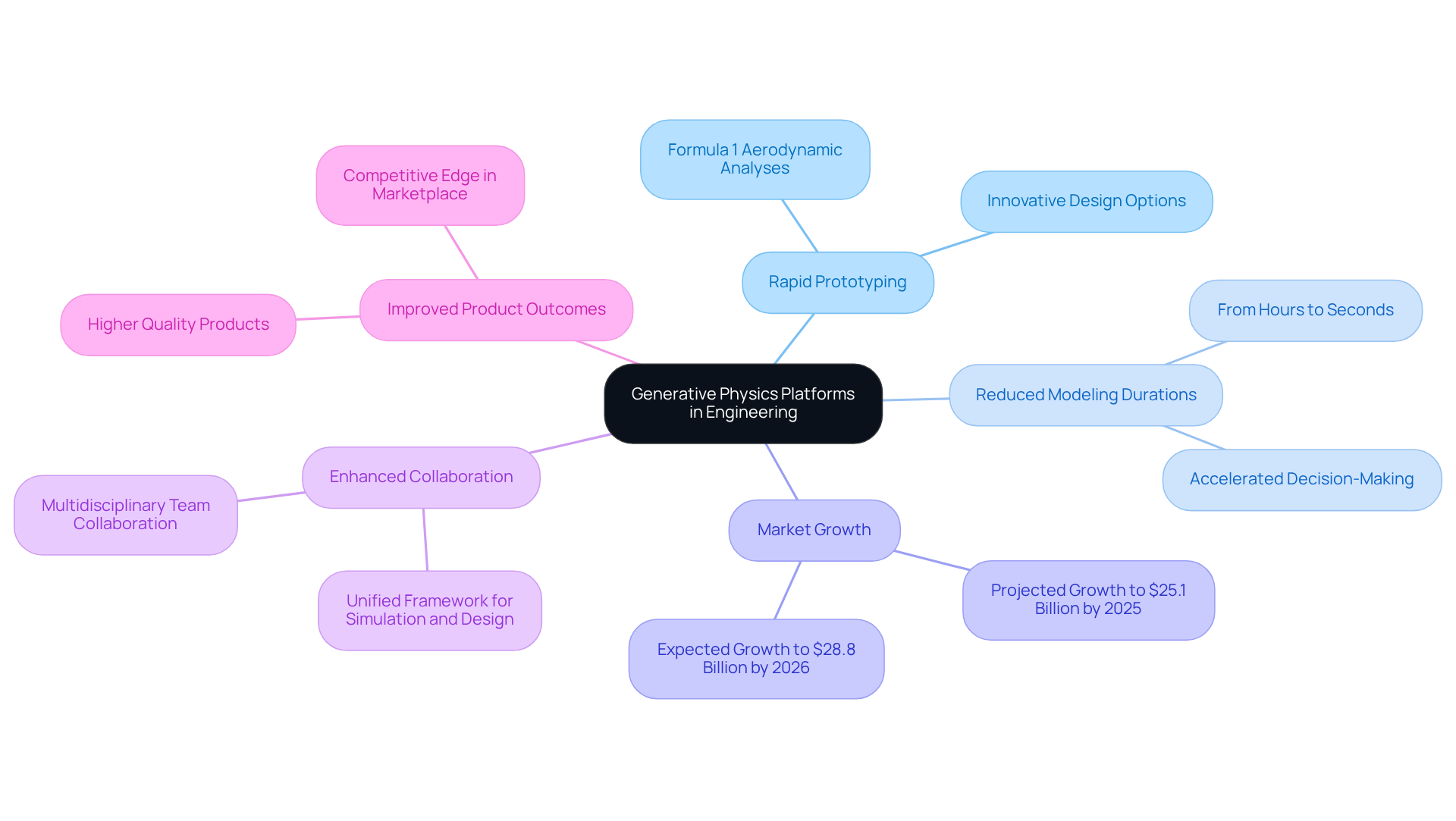 The central node represents the main topic, while the branches show the various benefits and impacts of generative physics platforms. Each color-coded branch helps you easily identify different areas of importance.