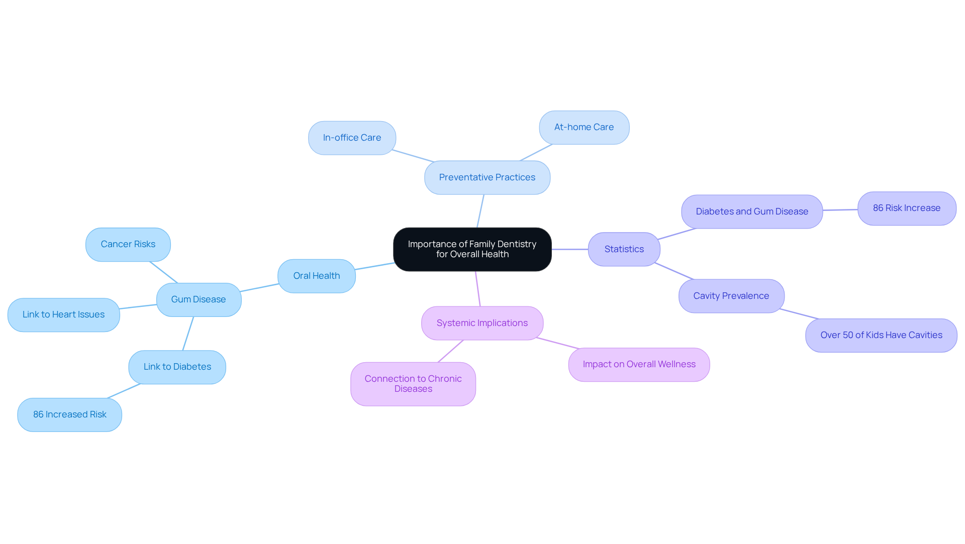 This mindmap illustrates how family dentistry is linked to your overall health. Start at the center with the main idea, then explore the branches to see how oral health, preventative practices, and statistics all connect to your well-being.