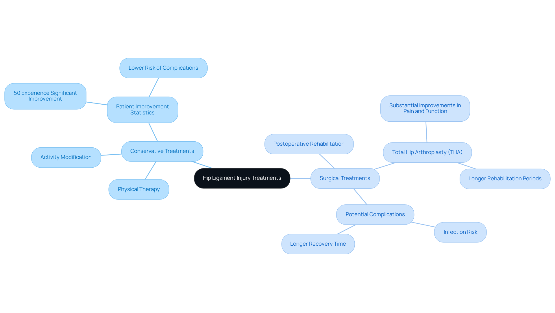 This mindmap illustrates the two main treatment options for hip ligament injuries. The central node represents the overall topic, while the branches show the key characteristics and considerations for each treatment type. Follow the branches to explore the benefits and challenges associated with conservative and surgical approaches.