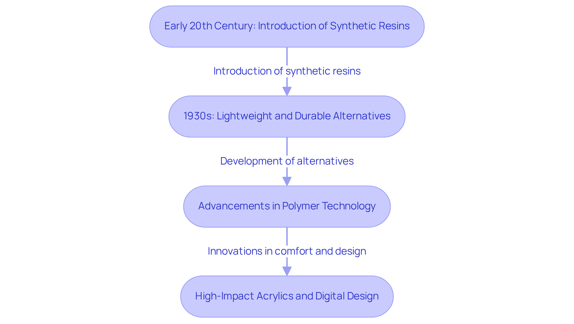 This flowchart traces the journey of acrylic teeth from their origins to modern advancements, showing how each development builds on the last to improve comfort and reliability in dental care.