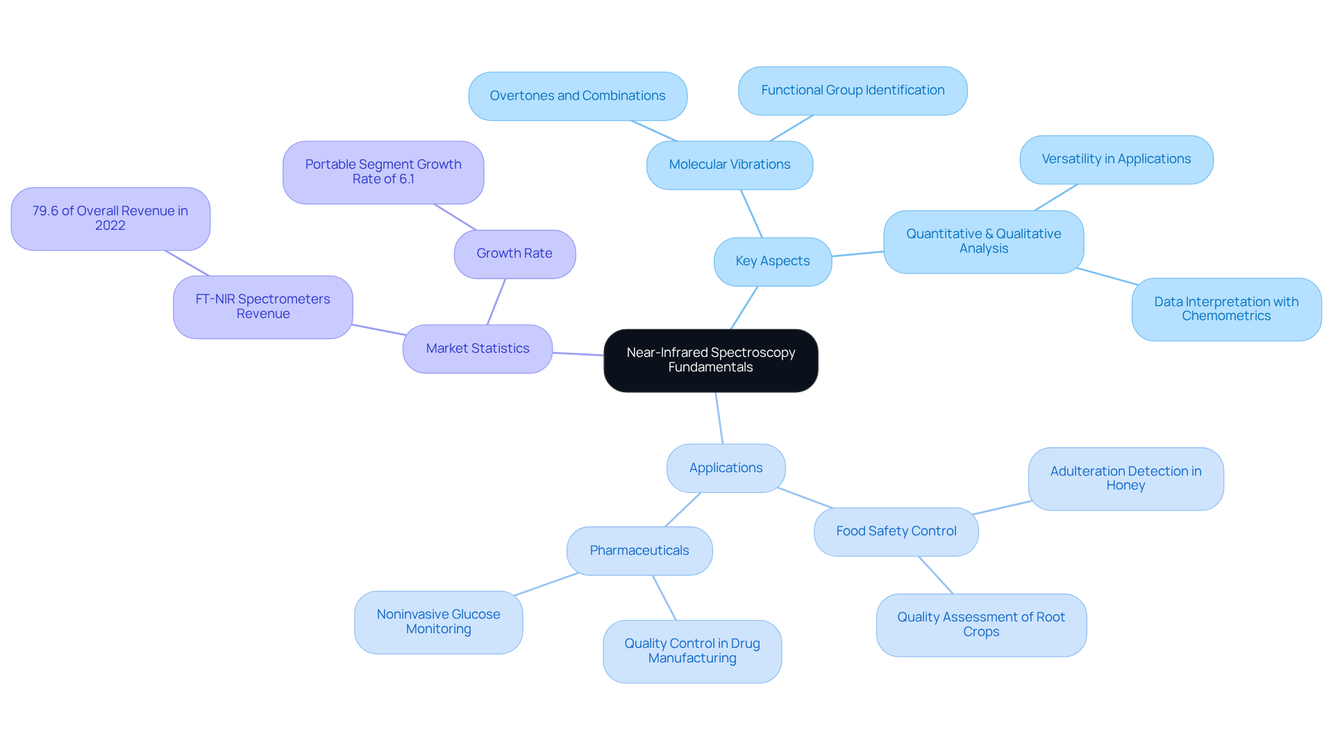 This mindmap starts with the overall concept of Near-Infrared spectroscopy at the center. The branches represent the key principles, applications, and market data, illustrating how they relate to the core topic. This mindmap starts with the overall concept of Near-Infrared spectroscopy at the center. The branches represent the key principles, applications, and market data, illustrating how they relate to the core topic.