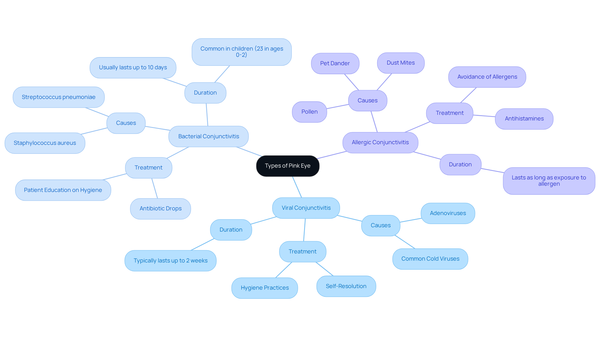 The central node represents the overall topic of pink eye. Each branch shows a type of pink eye, and the sub-branches detail what causes them and how they can be treated. The colors help distinguish between the types for easier understanding. The central node represents the overall topic of pink eye. Each branch shows a type of pink eye, and the sub-branches detail what causes them and how they can be treated. The colors help distinguish between the types for easier understanding.