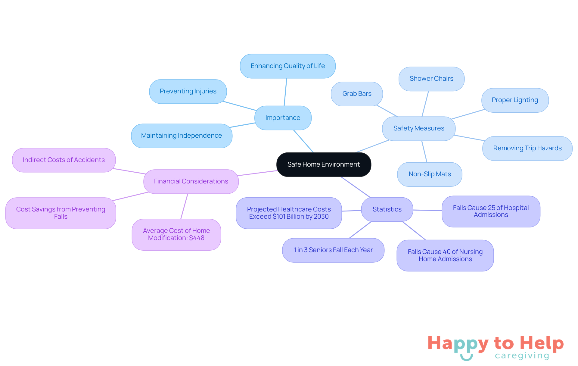The central node represents the main theme of safety at home. Each branch shows different aspects: why it's important, what measures can be taken, relevant statistics about falls, and the financial impact of safety modifications.