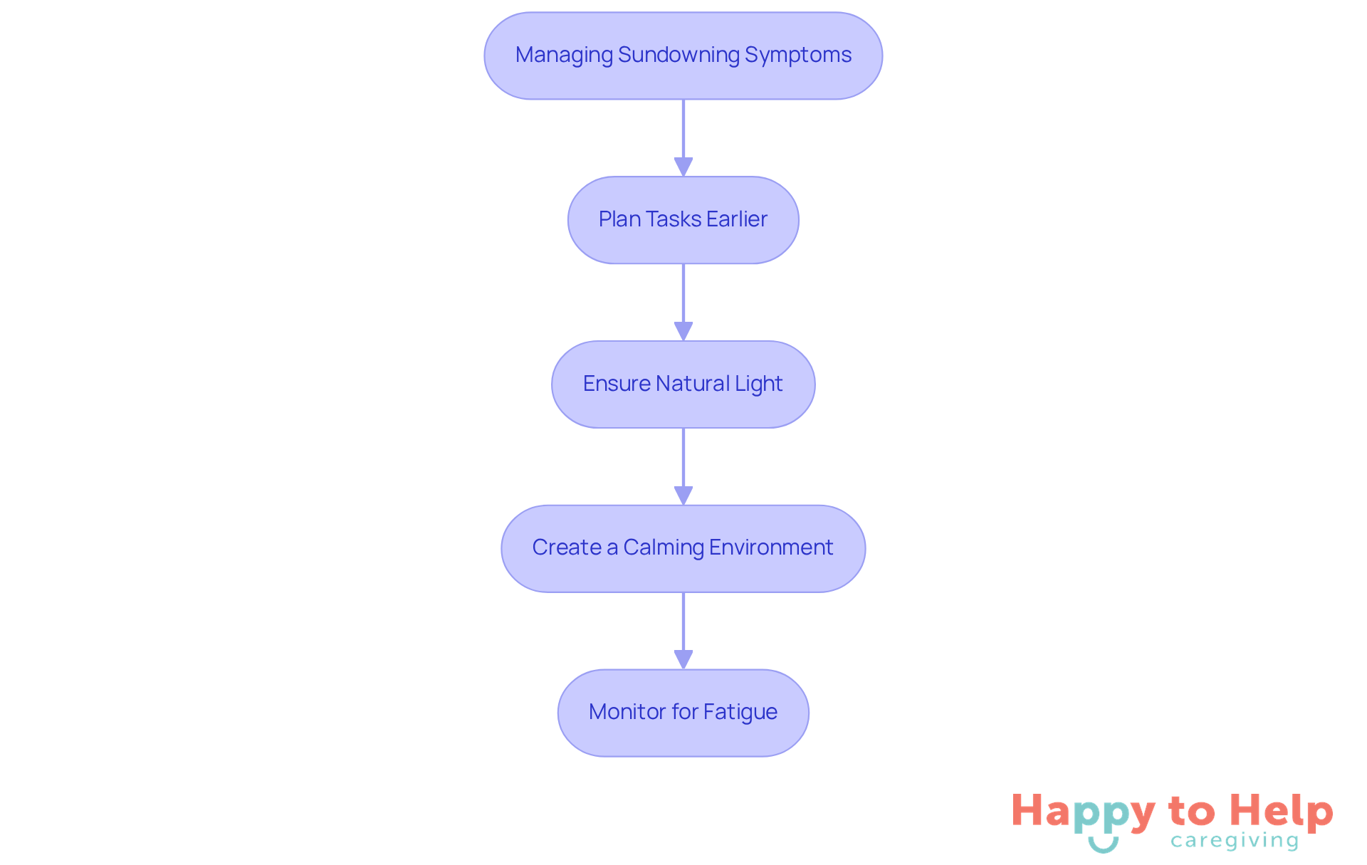 Each box represents a strategy caregivers can use. Follow the arrows to see how these actions can help improve the situation for those experiencing sundowning.