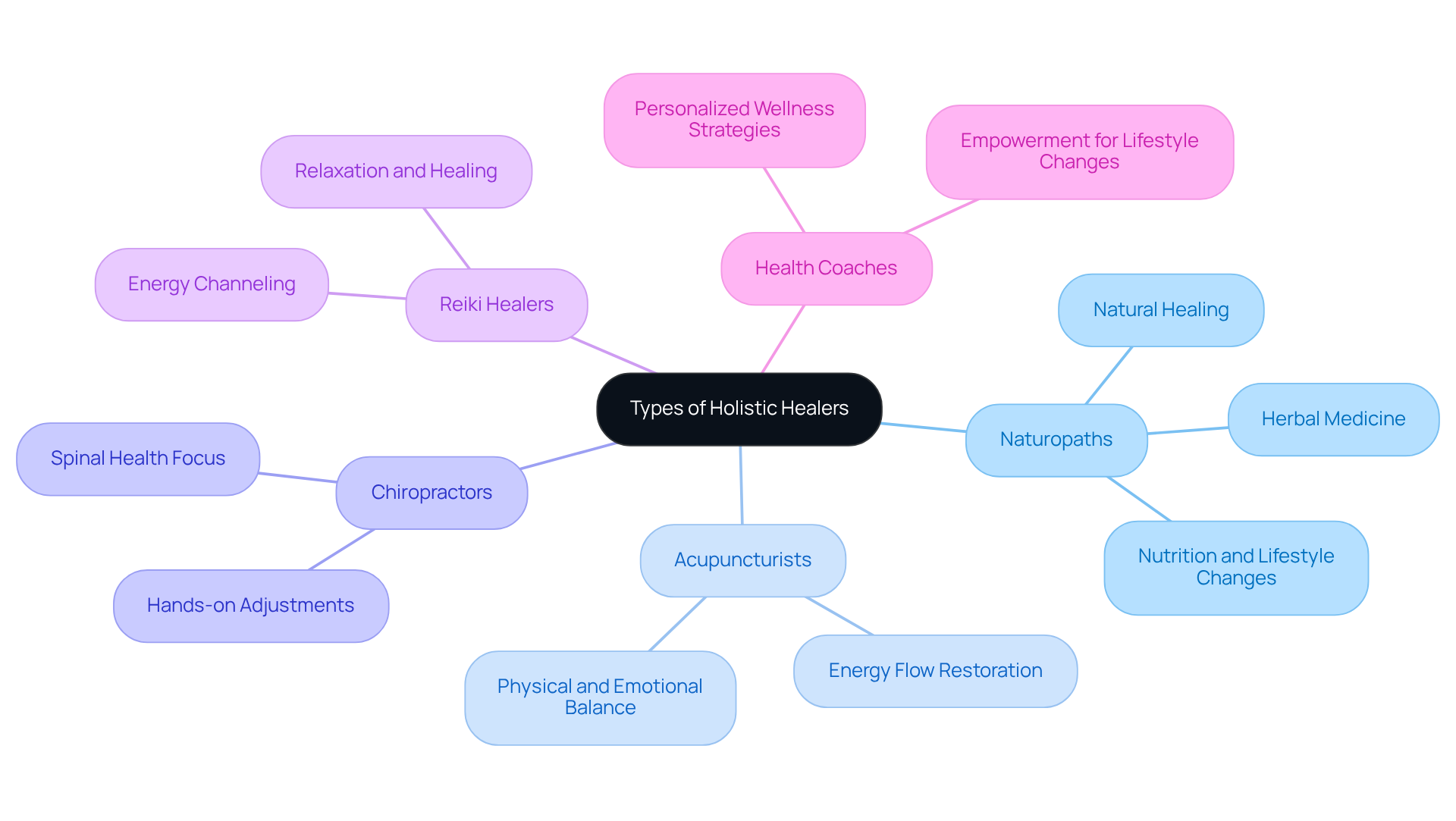 The center represents the main topic of holistic healers, and each branch shows a different type of healer. Follow the branches to learn about their unique methods and how they can support your wellness journey.