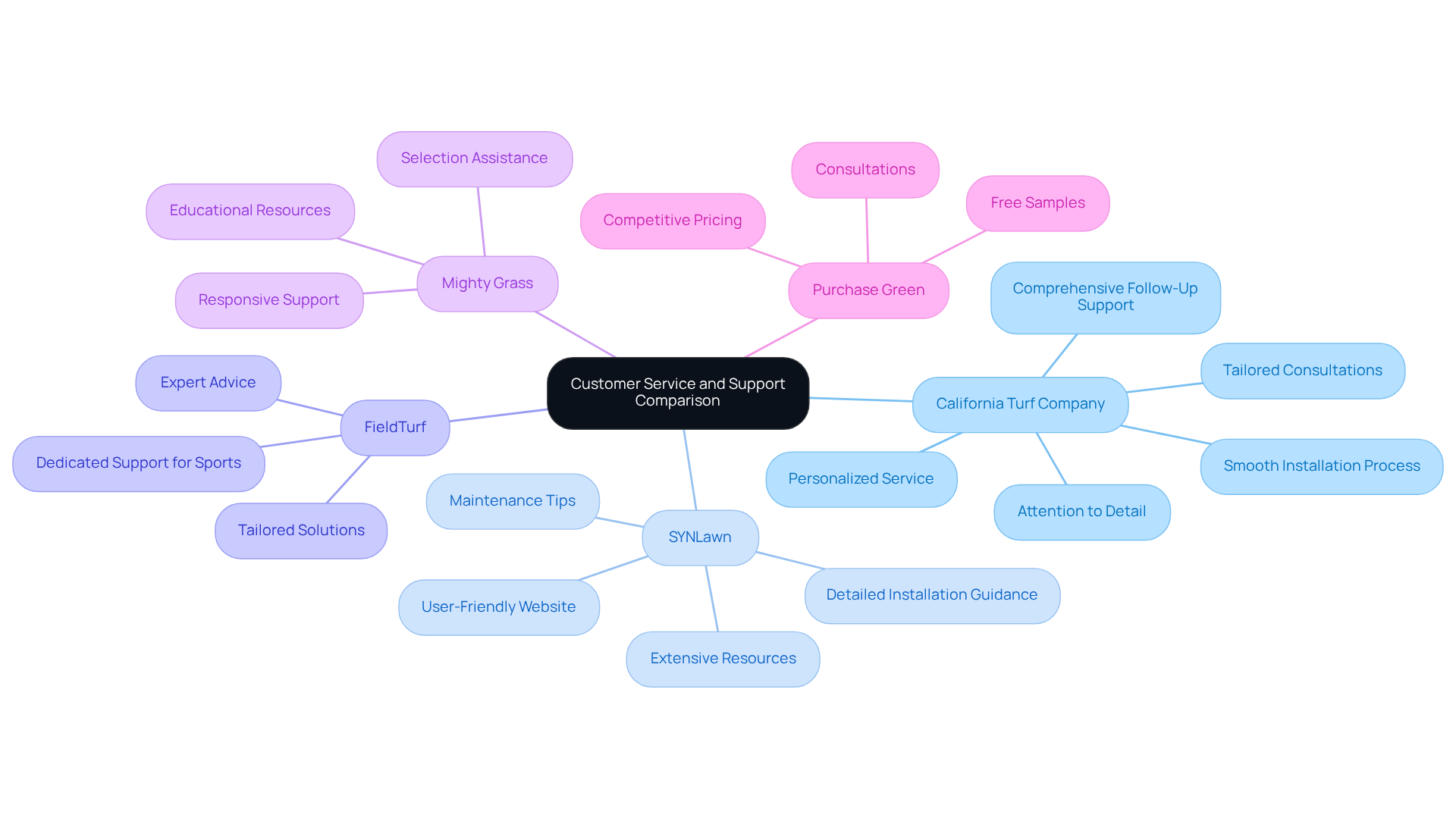 The central node represents the overall theme of customer service. Each branch shows a different supplier, and the sub-branches highlight their unique strengths in customer support. This layout helps you quickly understand how each company stands out.
