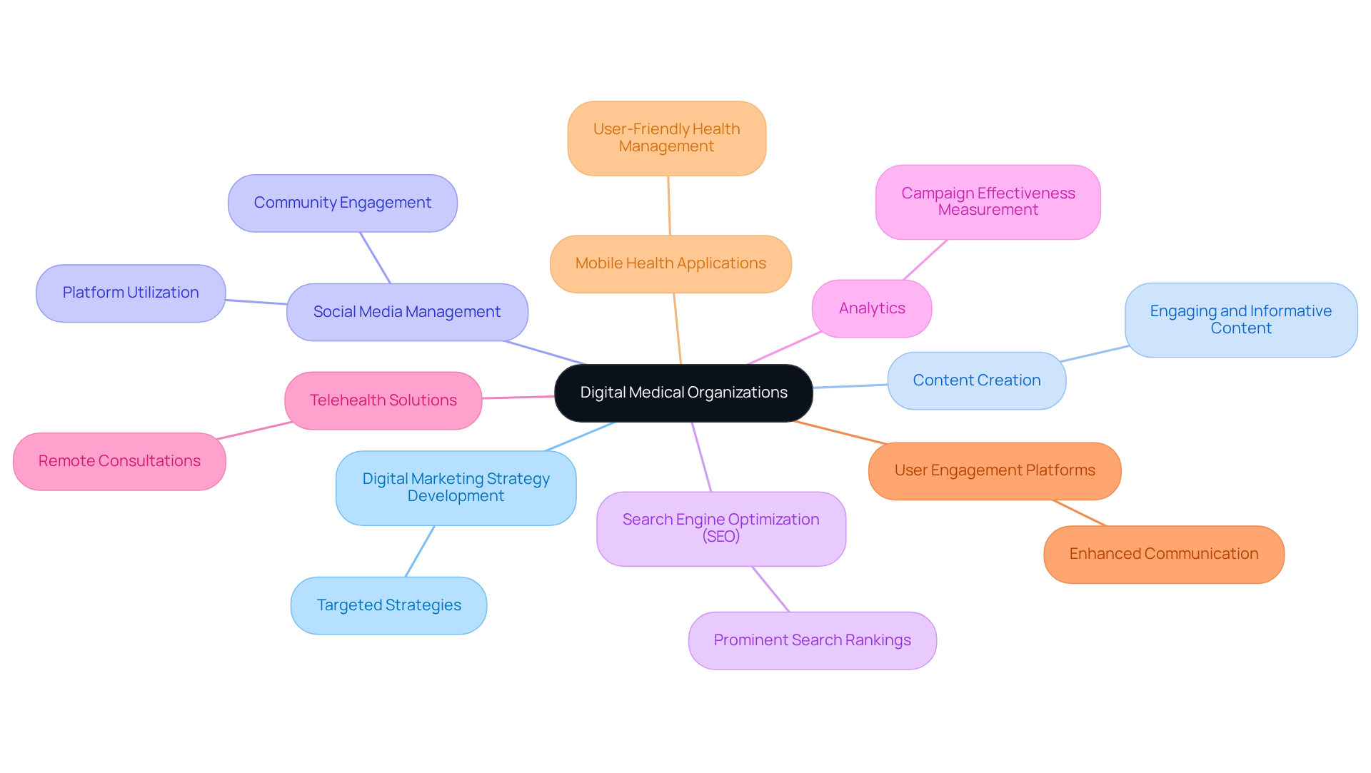 The central node represents digital medical organizations, and each branch shows a specific service they offer. The sub-branches provide more details about what each service entails, helping you understand how these services contribute to better healthcare marketing.