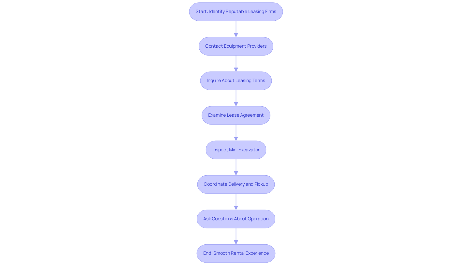 This flowchart guides you through the rental process for a mini excavator. Each box represents a step you need to take, and the arrows show you the order in which to complete them. Following these steps will help ensure a smooth rental experience.