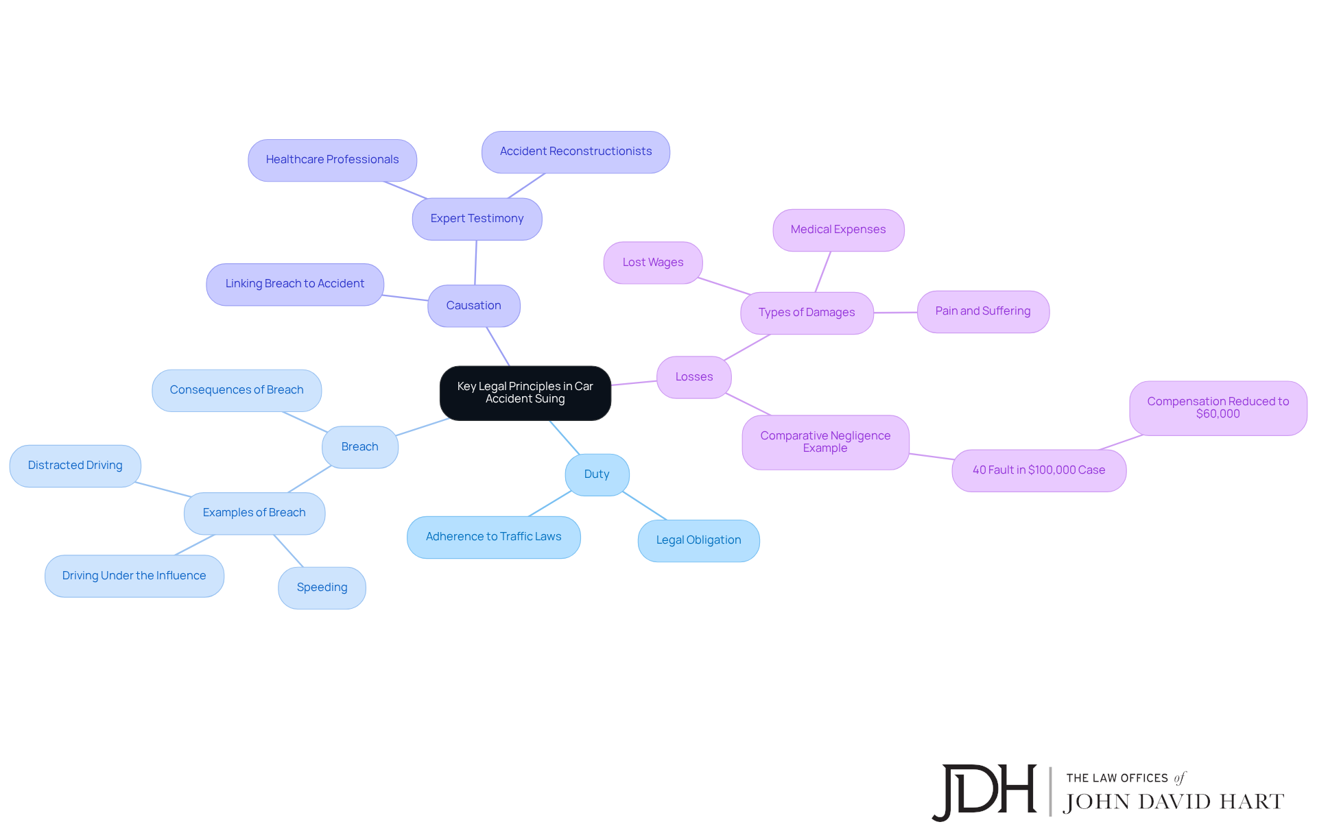 The central node represents the overall topic of legal principles. Each branch explores a specific principle that plays a crucial role in car accident lawsuits, with sub-branches providing further details and examples to clarify each principle's importance. The central node represents the overall topic of legal principles. Each branch explores a specific principle that plays a crucial role in car accident lawsuits, with sub-branches providing further details and examples to clarify each principle's importance.