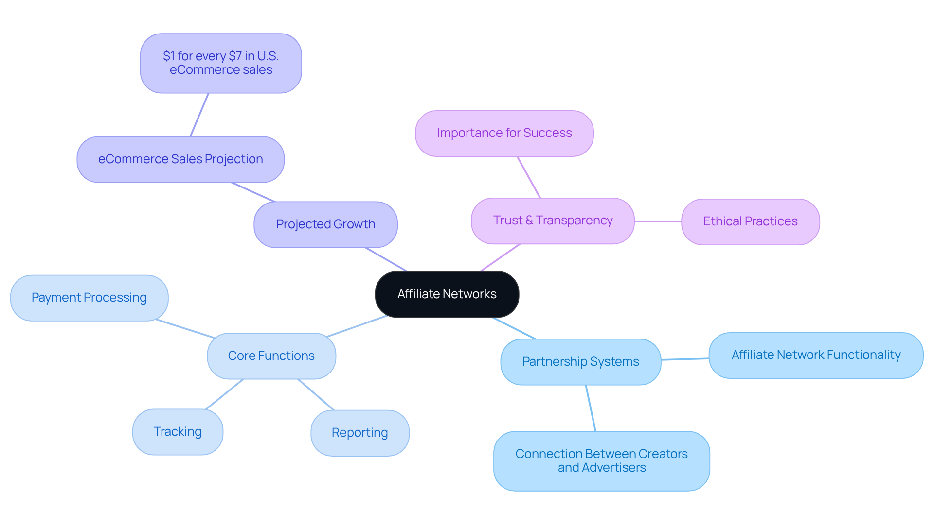 This mindmap starts with the main idea of affiliate networks at the center. Each branch represents a key concept related to how these networks operate and their importance in the digital advertising landscape. Follow the branches to explore the details of each concept. This mindmap starts with the main idea of affiliate networks at the center. Each branch represents a key concept related to how these networks operate and their importance in the digital advertising landscape. Follow the branches to explore the details of each concept.