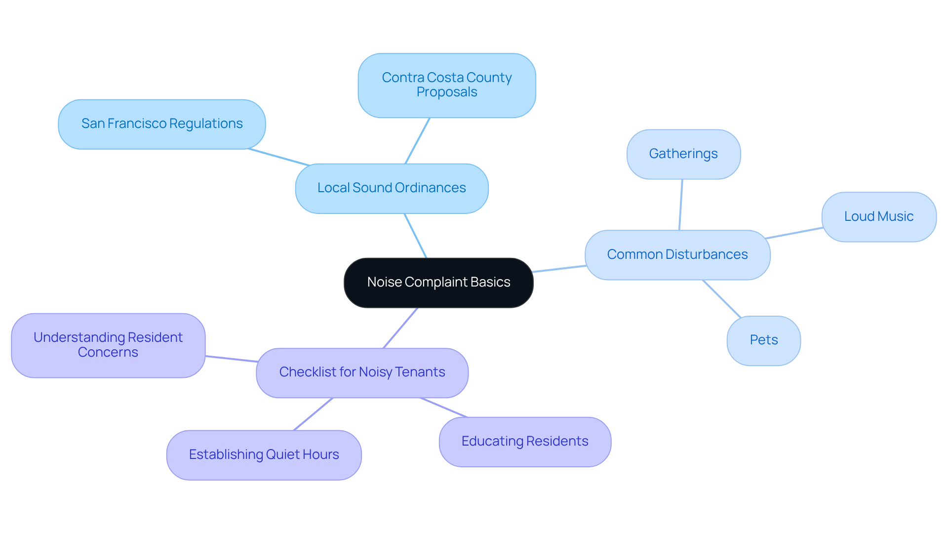 The central node represents the main topic of noise complaints, while the branches show related areas of focus. Each sub-branch provides specific examples or actions to take, helping property owners understand how to manage noise effectively. The central node represents the main topic of noise complaints, while the branches show related areas of focus. Each sub-branch provides specific examples or actions to take, helping property owners understand how to manage noise effectively.