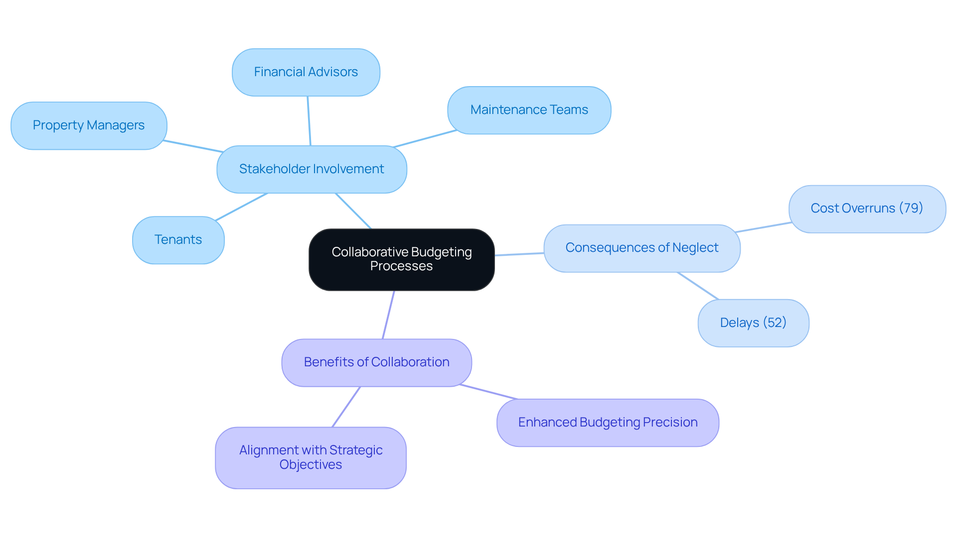 This mindmap illustrates how collaborative budgeting involves various stakeholders and the consequences of neglecting their input. Each branch shows different aspects of the budgeting process, helping you understand how they connect and why collaboration is crucial for better financial outcomes.