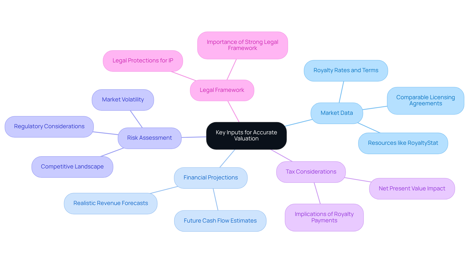 This mindmap starts with the main topic in the center and branches out to show the essential inputs needed for accurate valuation. Each branch represents a different input, and the sub-branches provide more details about what to consider for each input. This mindmap starts with the main topic in the center and branches out to show the essential inputs needed for accurate valuation. Each branch represents a different input, and the sub-branches provide more details about what to consider for each input.