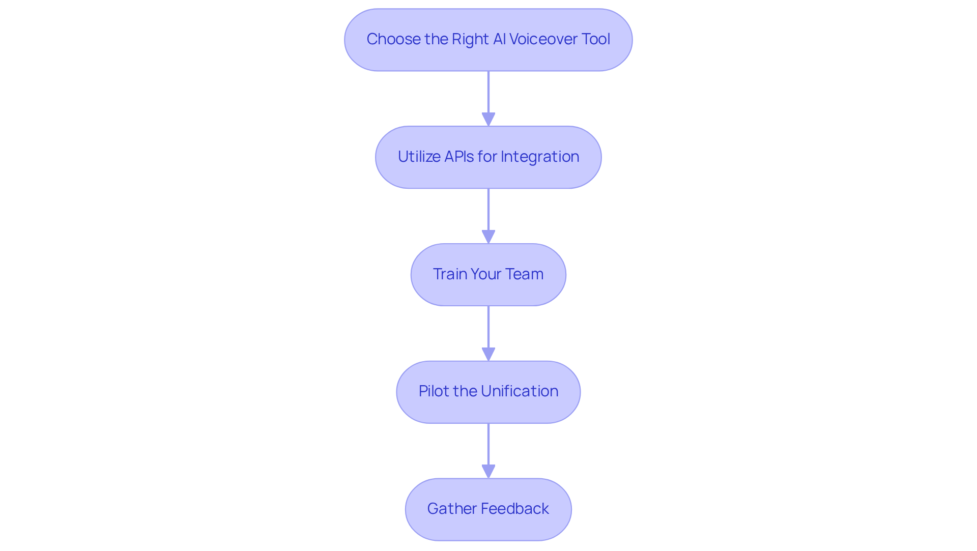 Each box represents a step in the integration process. Follow the arrows to see how to move from choosing the right tool to gathering feedback after implementation.