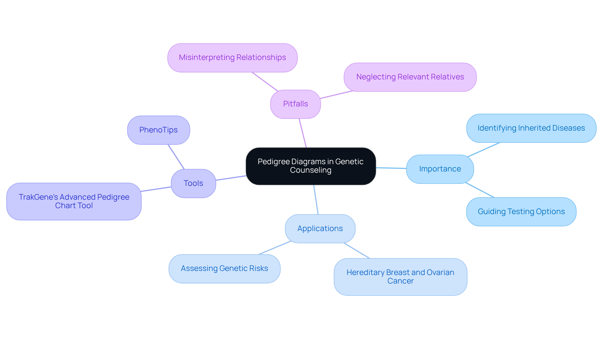 The central node represents the main topic, while branches show related ideas. Each color-coded branch helps you see how different aspects of pedigree diagrams connect to genetic counseling.