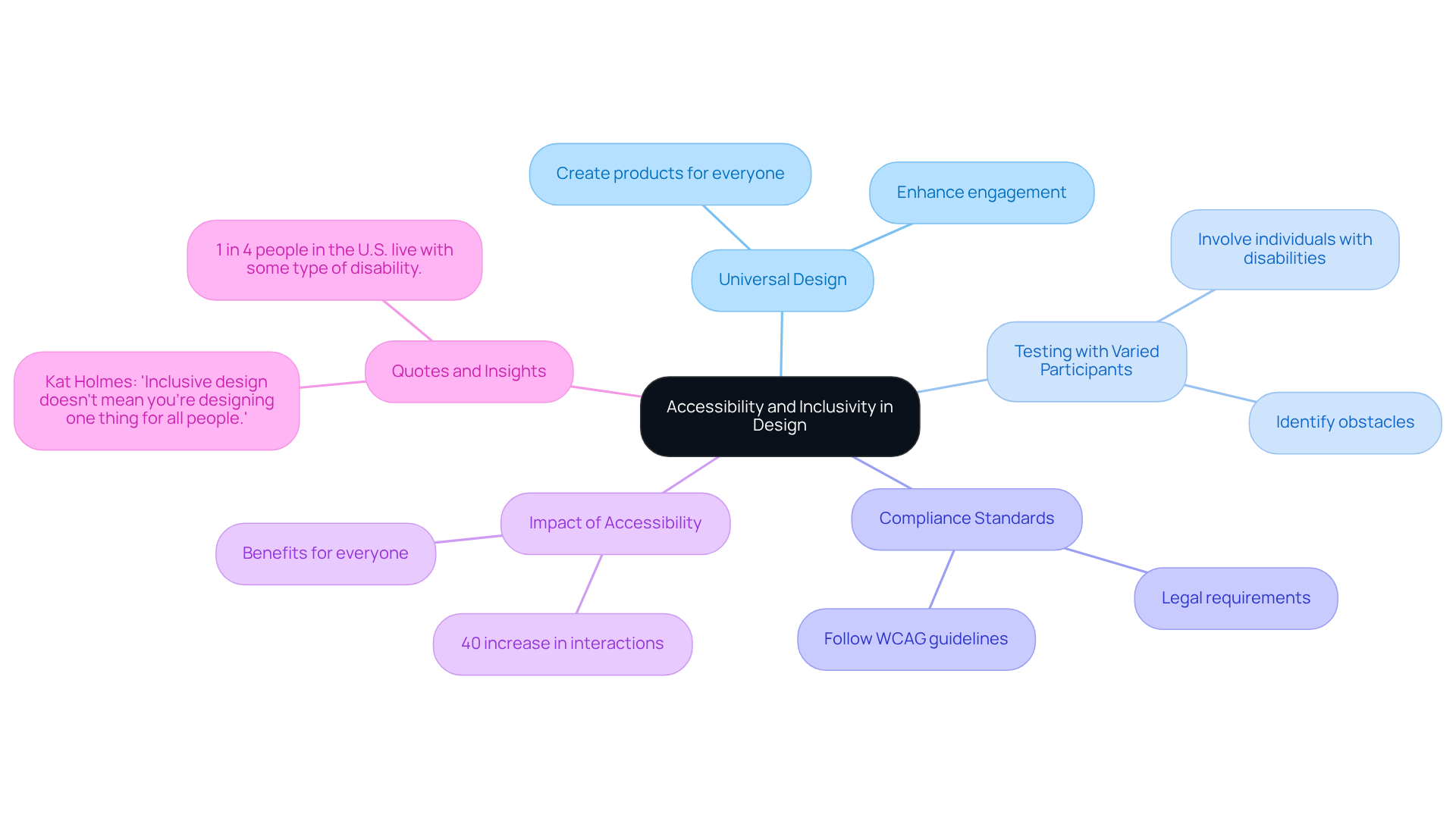 The center represents the main theme of accessibility and inclusivity, while the branches detail essential strategies and insights that contribute to better design practices for everyone. The center represents the main theme of accessibility and inclusivity, while the branches detail essential strategies and insights that contribute to better design practices for everyone.