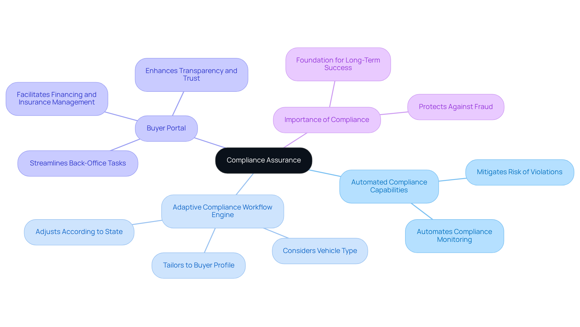 The central node represents the main theme of compliance assurance, while the branches illustrate the key features and their specific benefits, helping you see how they work together to support automotive retailers.