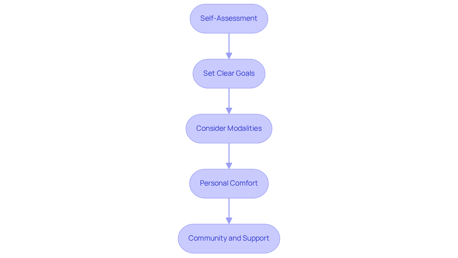 Each box represents a step in your journey to find the right healing services. Follow the arrows to see how each step builds on the previous one, helping you clarify your needs and preferences.