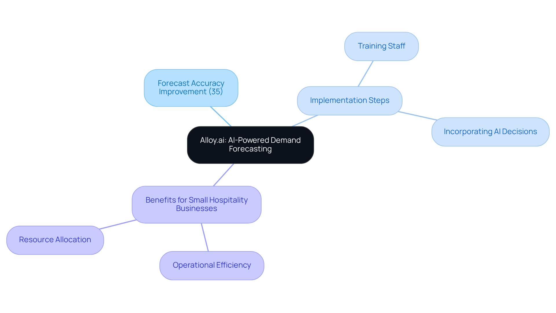 The central node represents Alloy.ai's capabilities, while the branches show how it improves forecasting accuracy, the steps to implement it, and the benefits for small hotels. Follow the branches to understand how each aspect connects to the main idea.