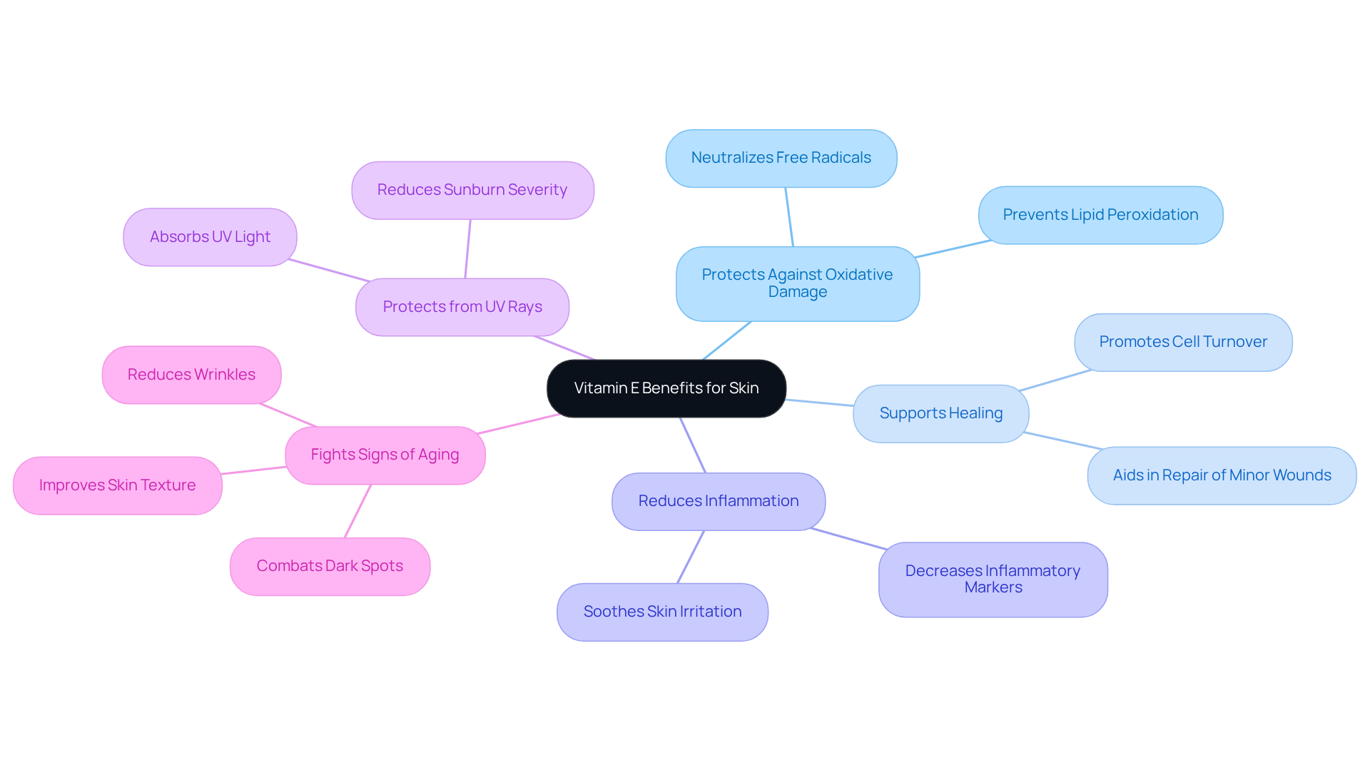 This mindmap shows how Vitamin E helps your skin. Start at the center with Vitamin E, then follow the branches to see its various benefits like protection from damage, healing support, and fighting aging signs. Each branch gives you more details about how Vitamin E works for your skin. This mindmap shows how Vitamin E helps your skin. Start at the center with Vitamin E, then follow the branches to see its various benefits like protection from damage, healing support, and fighting aging signs. Each branch gives you more details about how Vitamin E works for your skin.