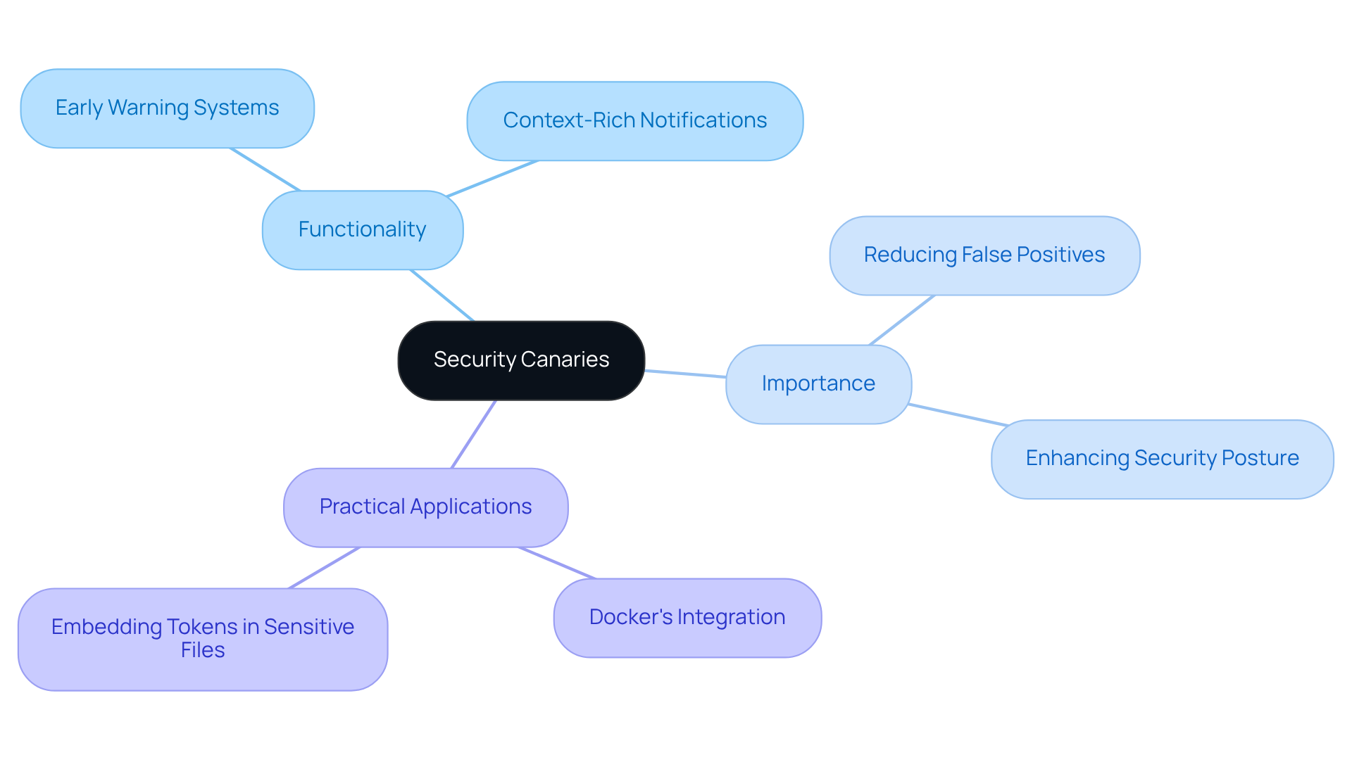 The central node represents the main topic, while the branches show different aspects of security canaries. Each branch helps you explore how they work, why they're important, and real-world examples of their use. The central node represents the main topic, while the branches show different aspects of security canaries. Each branch helps you explore how they work, why they're important, and real-world examples of their use.