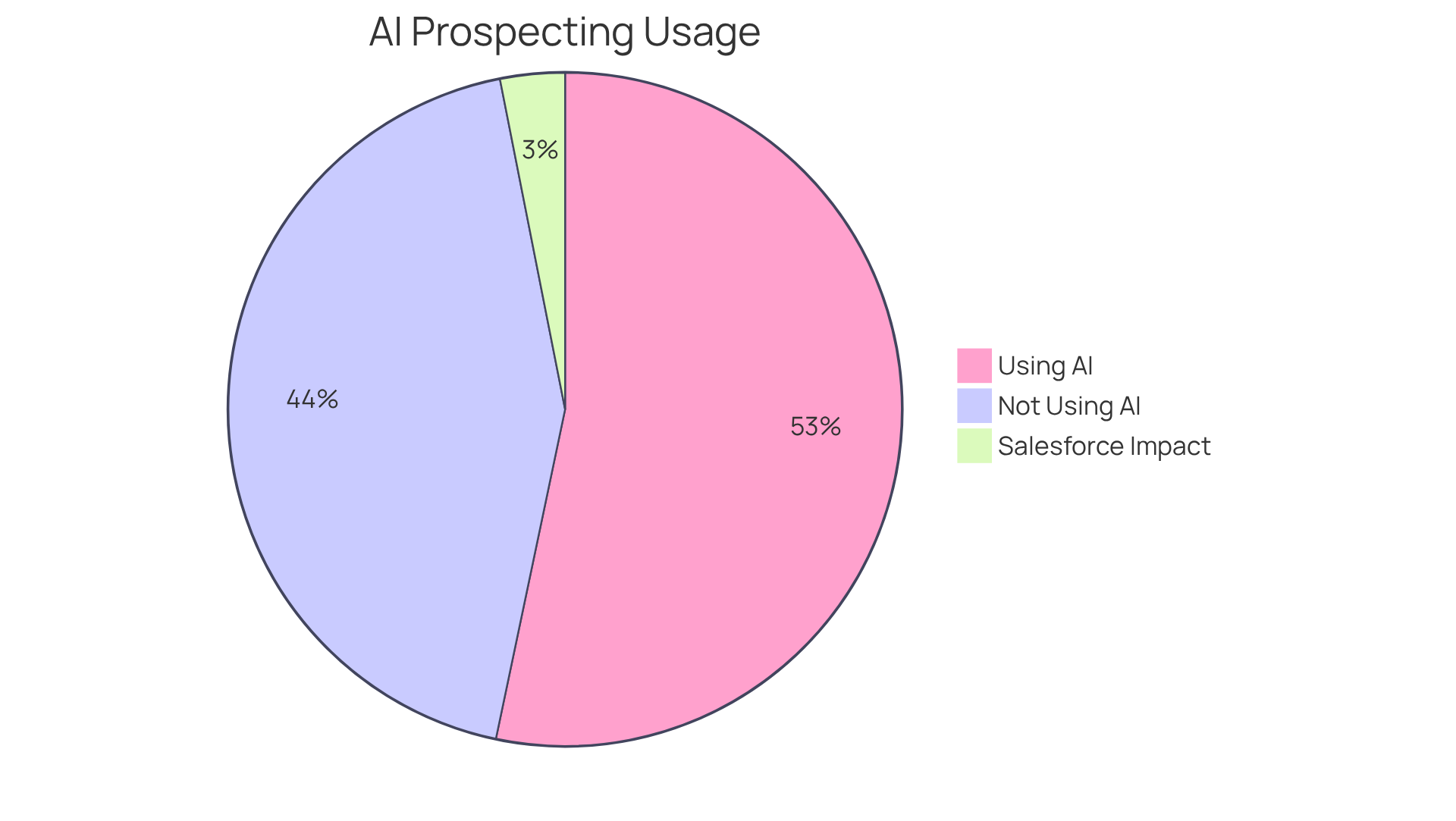 This chart shows how many revenue professionals are using AI for prospecting. The larger slice represents those using AI, while the smaller slice shows those who are not. The additional section highlights the impressive results achieved by Salesforce users.