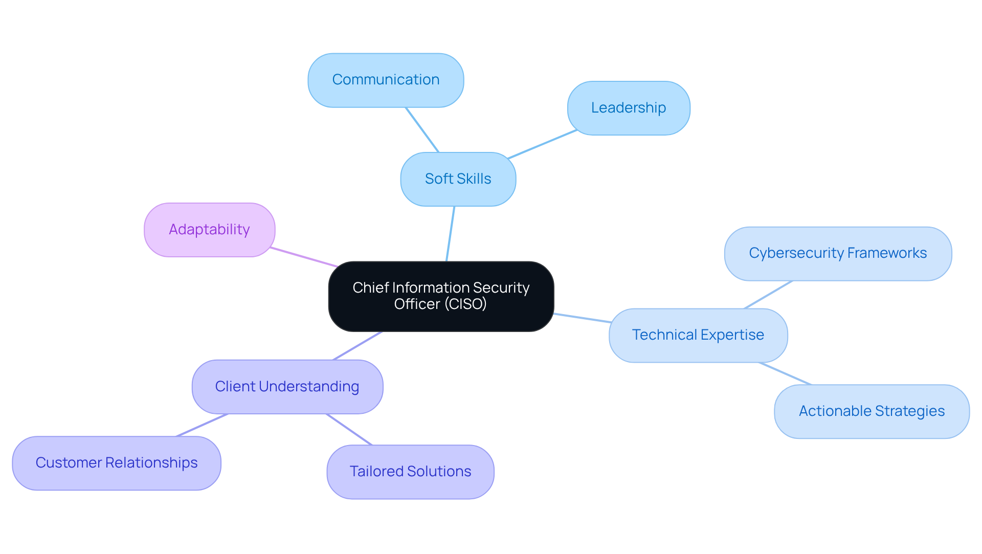 The central node represents the CISO role, with branches showing essential skills and responsibilities. Each color-coded branch highlights a different aspect of the role, helping you see how they connect and contribute to effective cybersecurity leadership. The central node represents the CISO role, with branches showing essential skills and responsibilities. Each color-coded branch highlights a different aspect of the role, helping you see how they connect and contribute to effective cybersecurity leadership.