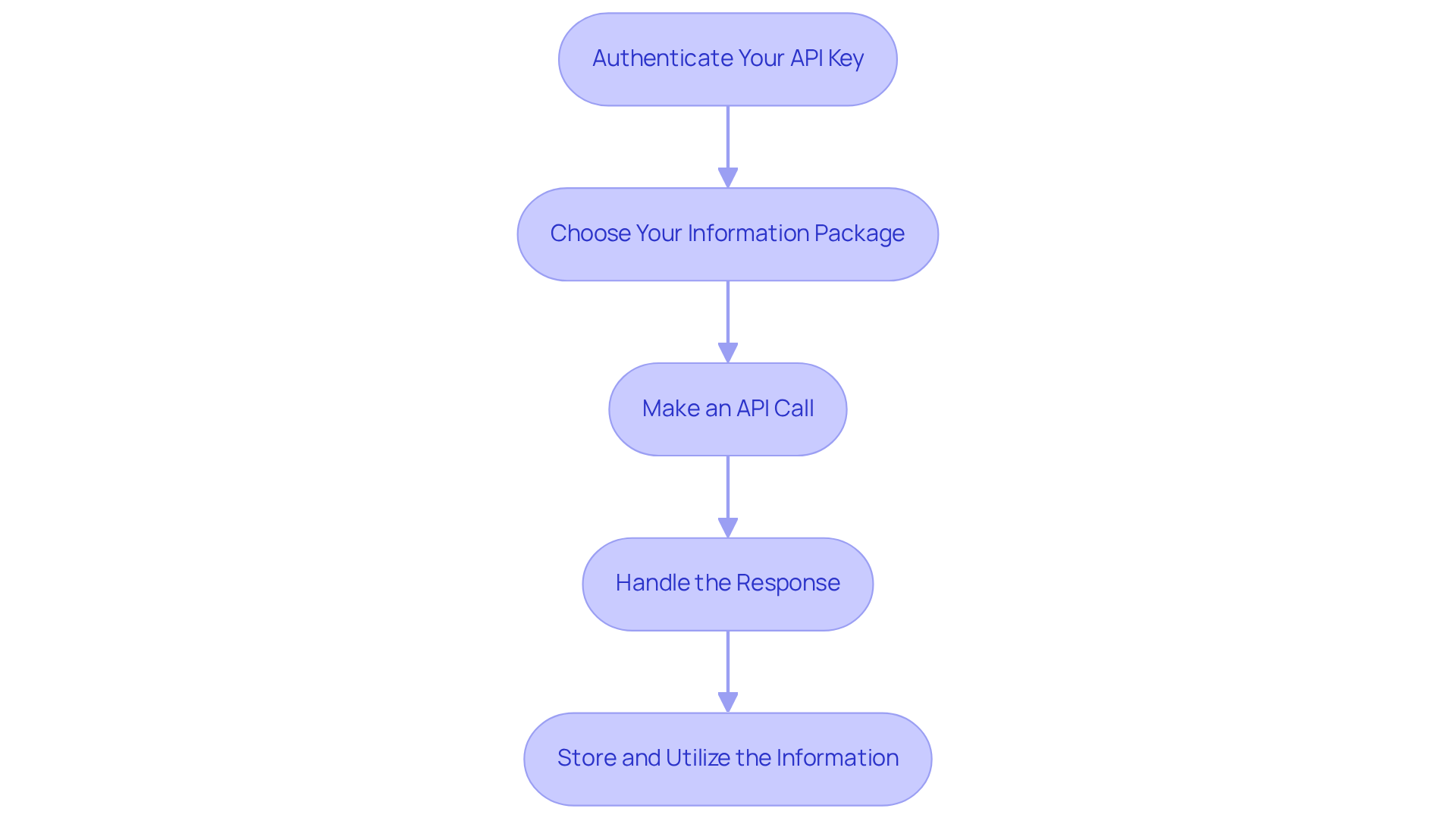 Each box represents a step in the process of accessing real estate data. Follow the arrows to see how to move from one step to the next, ensuring you complete each action in order.