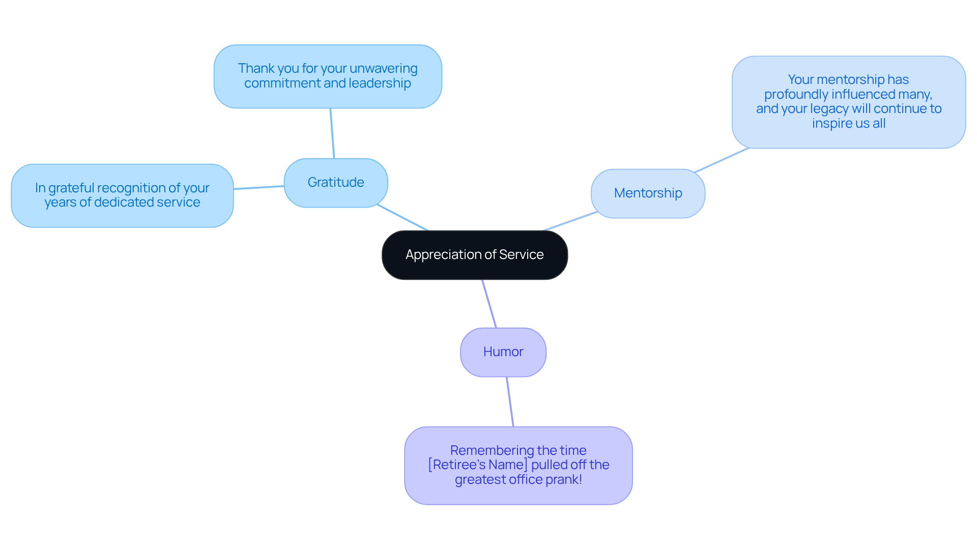 The central idea is about appreciating service, with branches showing different themes of wording. Each branch contains specific phrases or sentiments that can be used in retirement awards, helping to visualize how to express gratitude effectively. The central idea is about appreciating service, with branches showing different themes of wording. Each branch contains specific phrases or sentiments that can be used in retirement awards, helping to visualize how to express gratitude effectively.