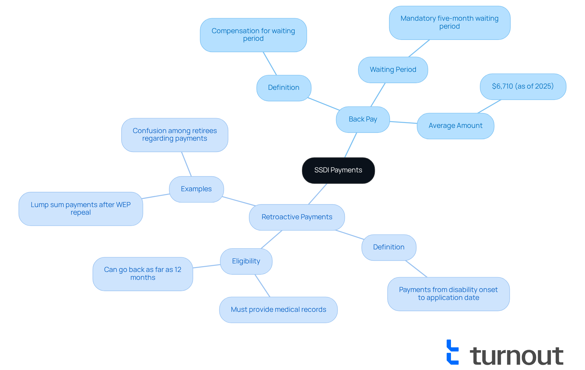 The central node represents the overall topic, while the branches show the key differences and details about each type of payment. Follow the branches to explore definitions, examples, and financial implications.