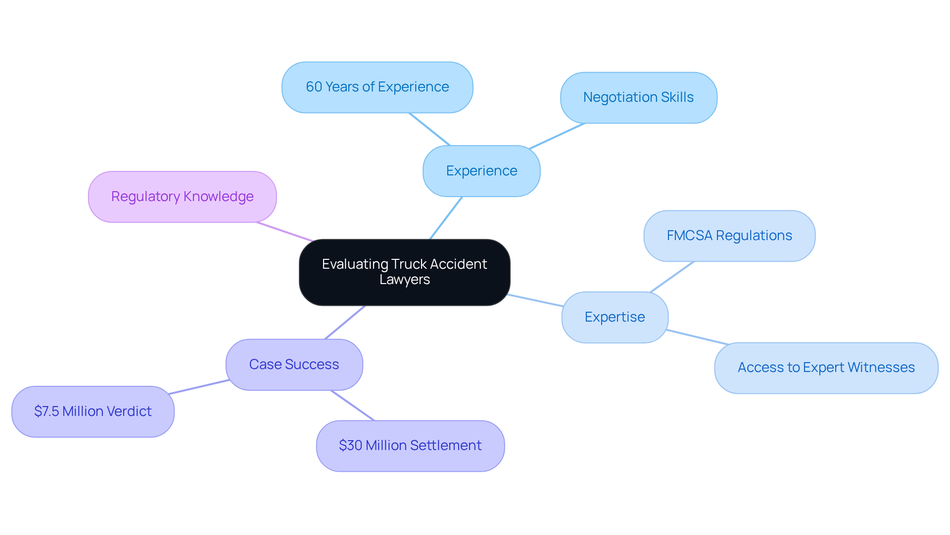 This mindmap helps you see the important factors to consider when choosing a lawyer for truck accident cases. Each branch represents a key area of evaluation, showing how experience, expertise, and past successes contribute to effective legal representation. This mindmap helps you see the important factors to consider when choosing a lawyer for truck accident cases. Each branch represents a key area of evaluation, showing how experience, expertise, and past successes contribute to effective legal representation.