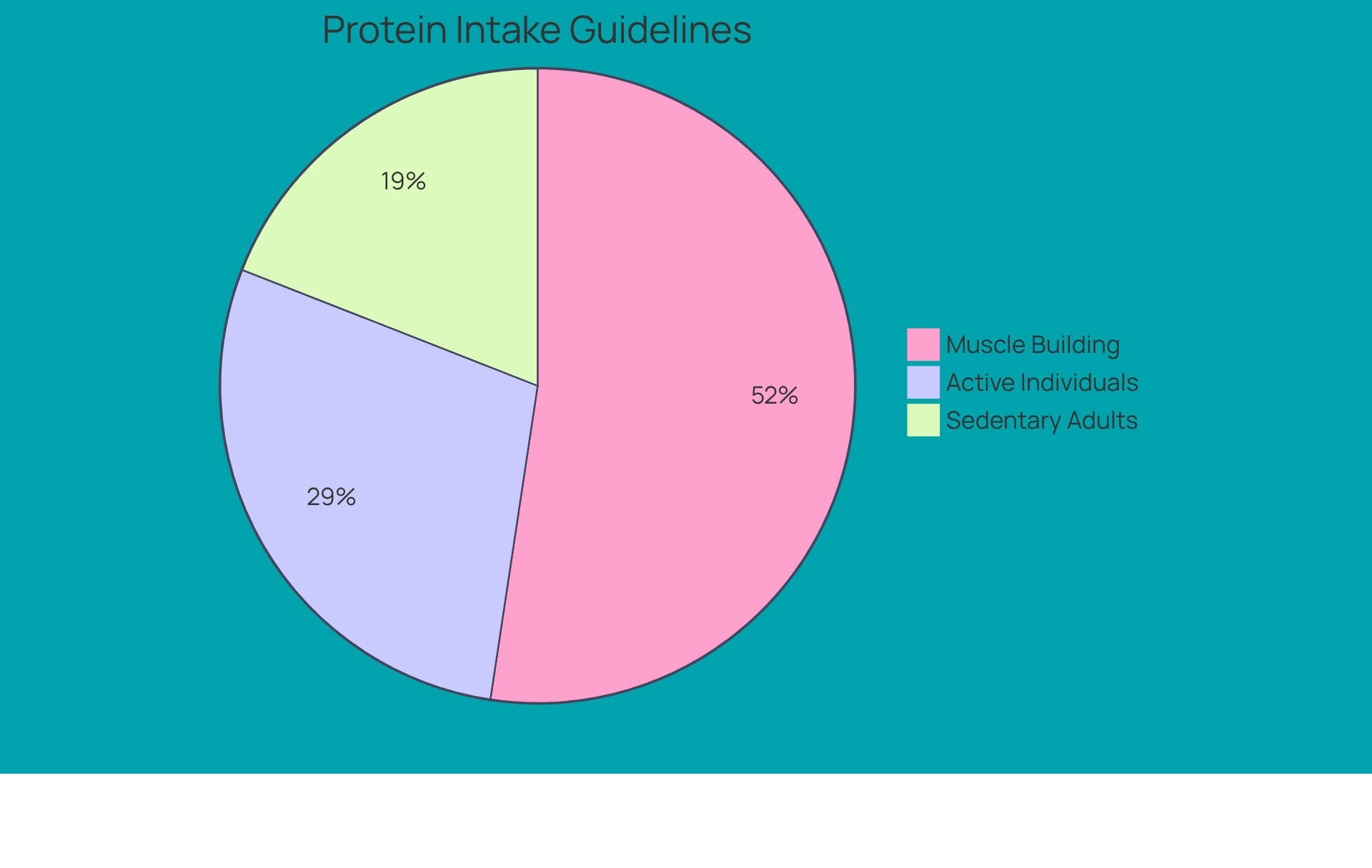 Each slice represents the recommended protein intake based on your activity level — the larger the slice, the more protein you need as your activity increases.